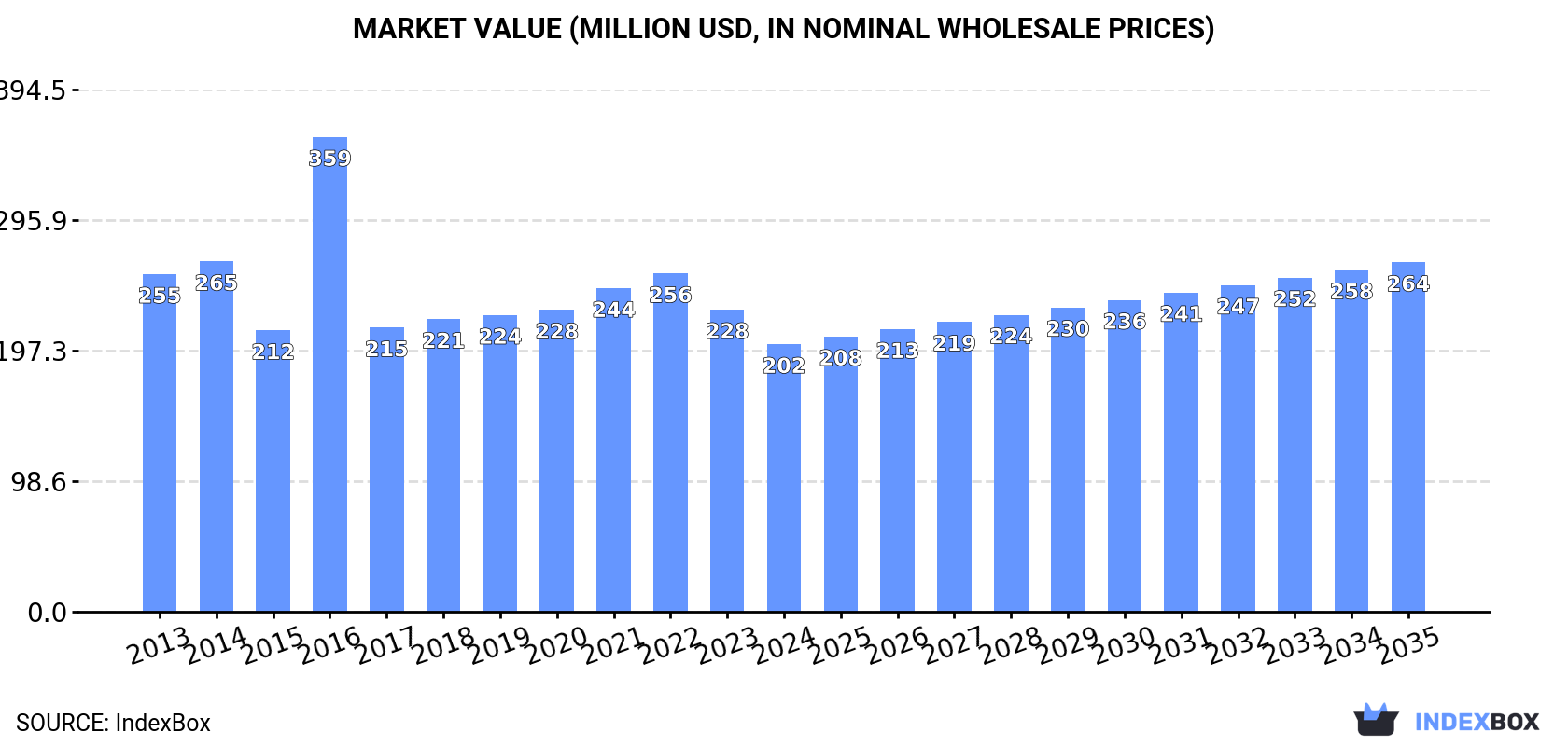 Market Value (million USD, nominal wholesale prices)
