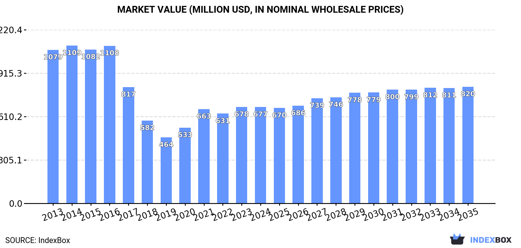Market Value (million USD, nominal wholesale prices)