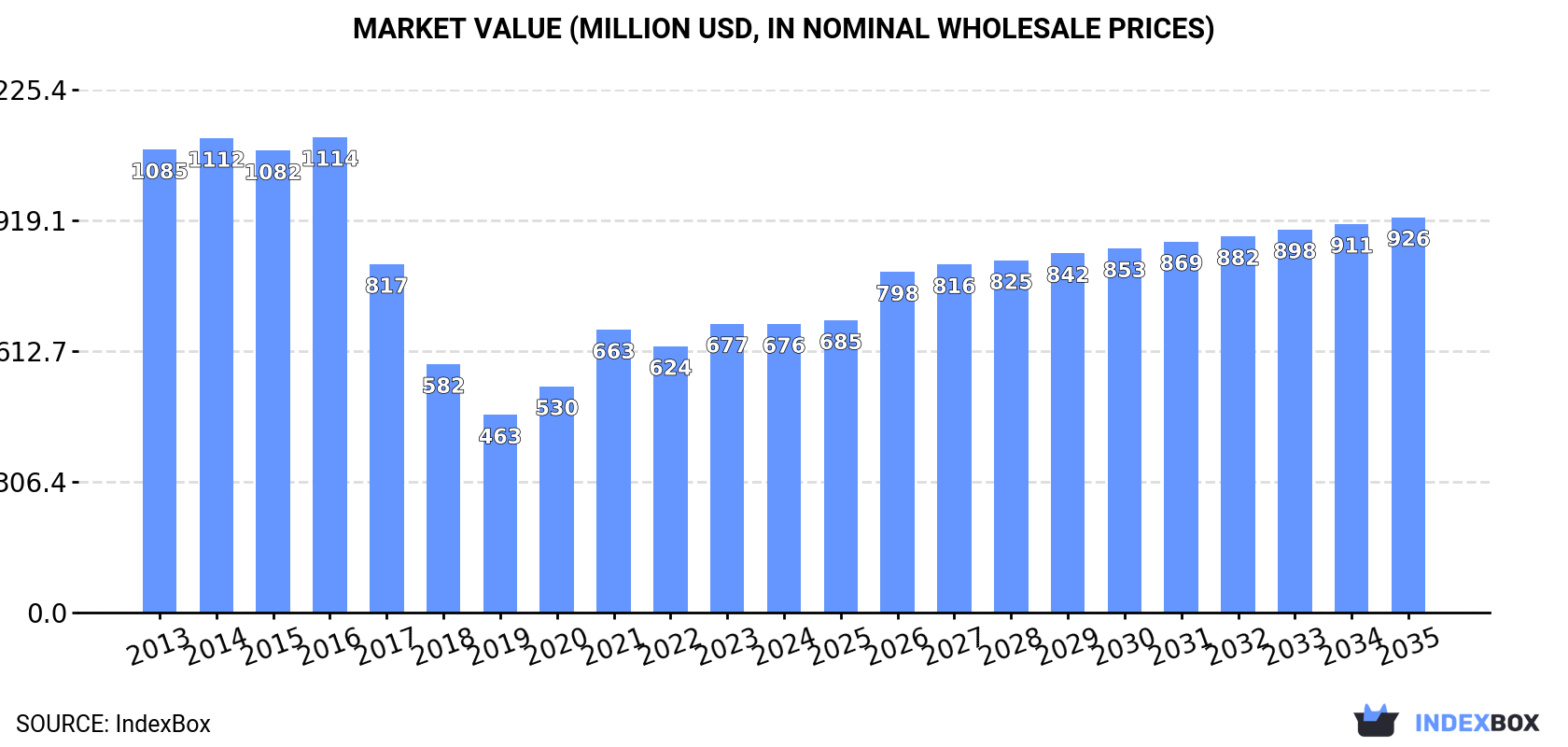 Market Value (million USD, nominal wholesale prices)
