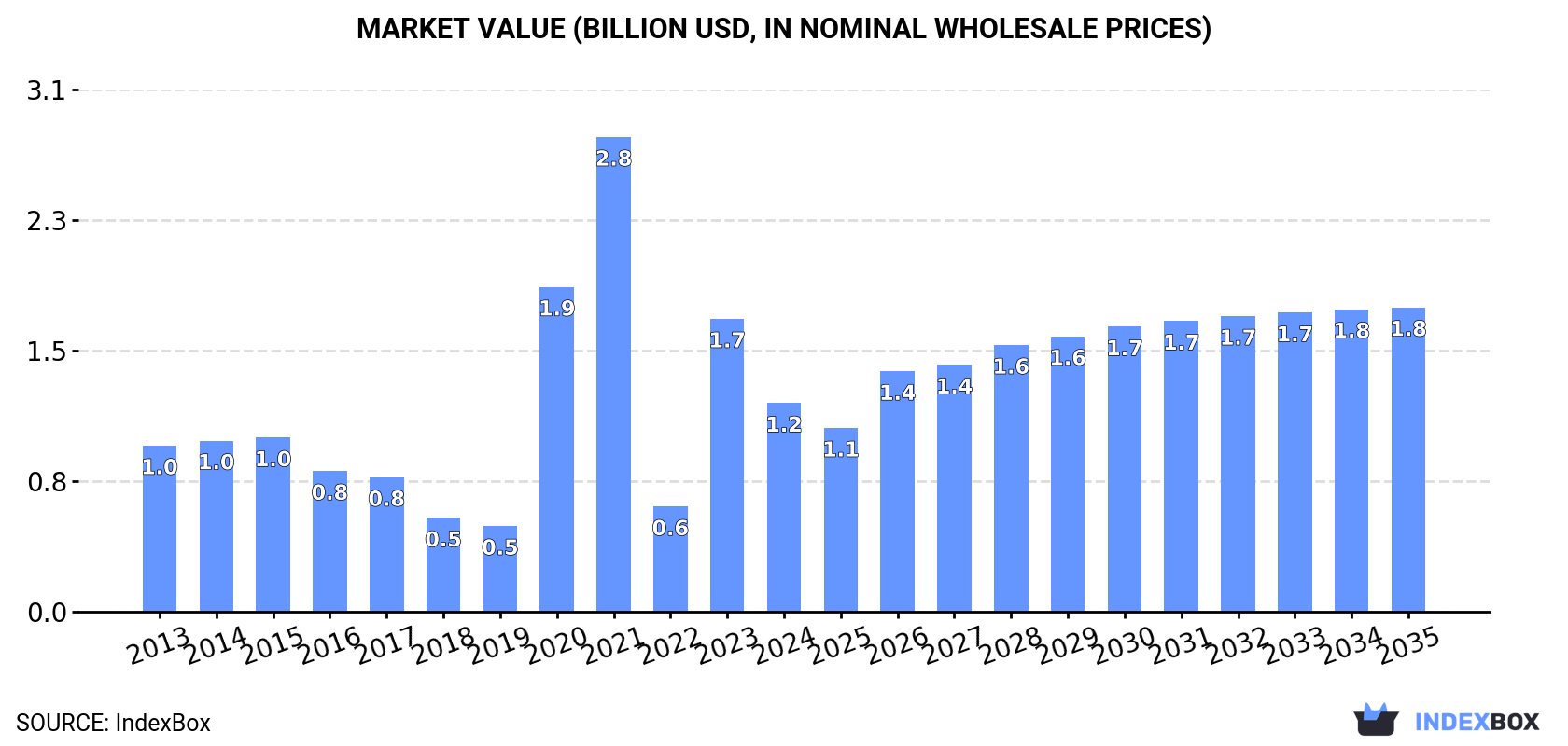Market Value (billion USD, nominal wholesale prices)