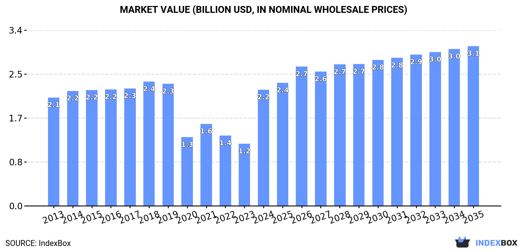 Market Value (billion USD, nominal wholesale prices)