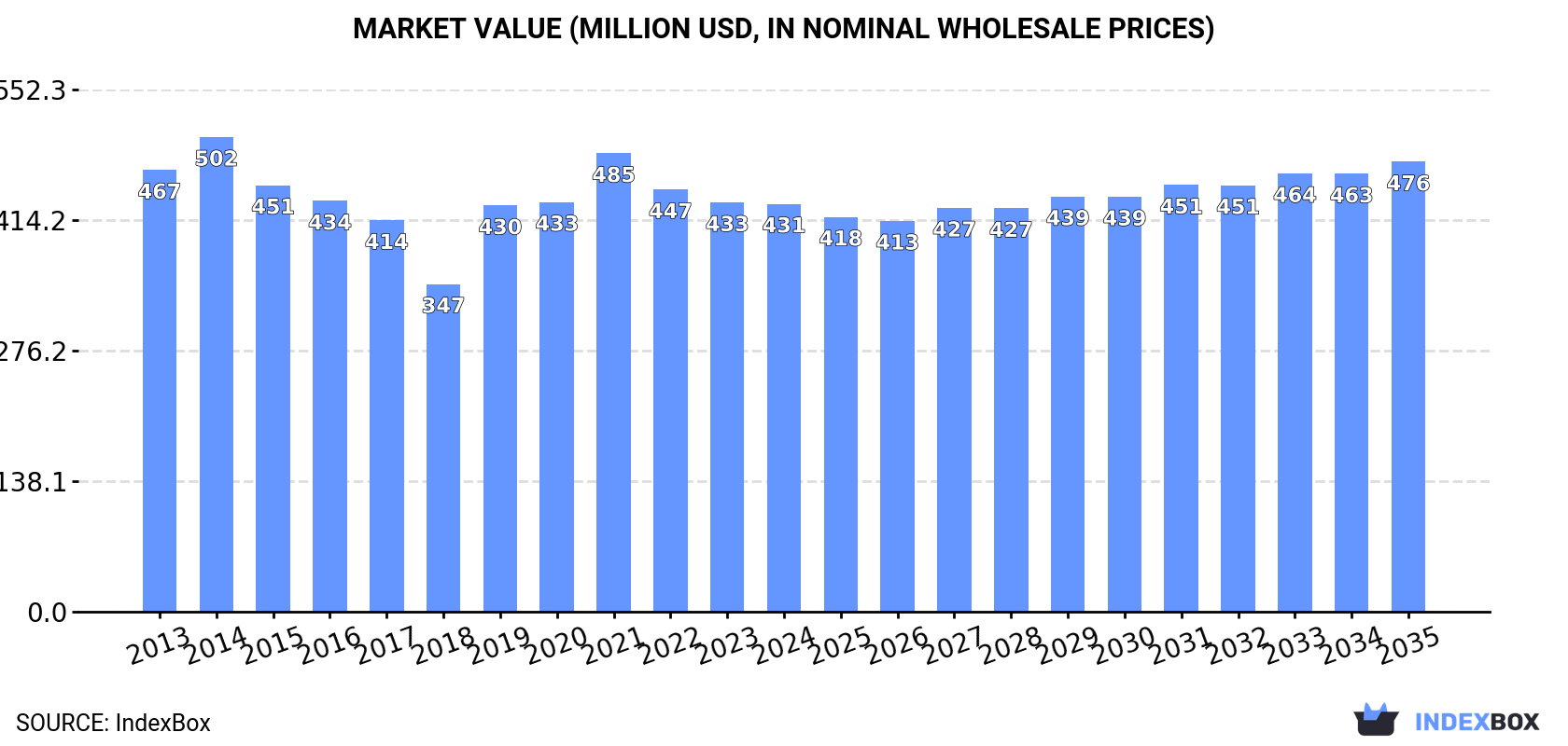 Market Value (million USD, nominal wholesale prices)