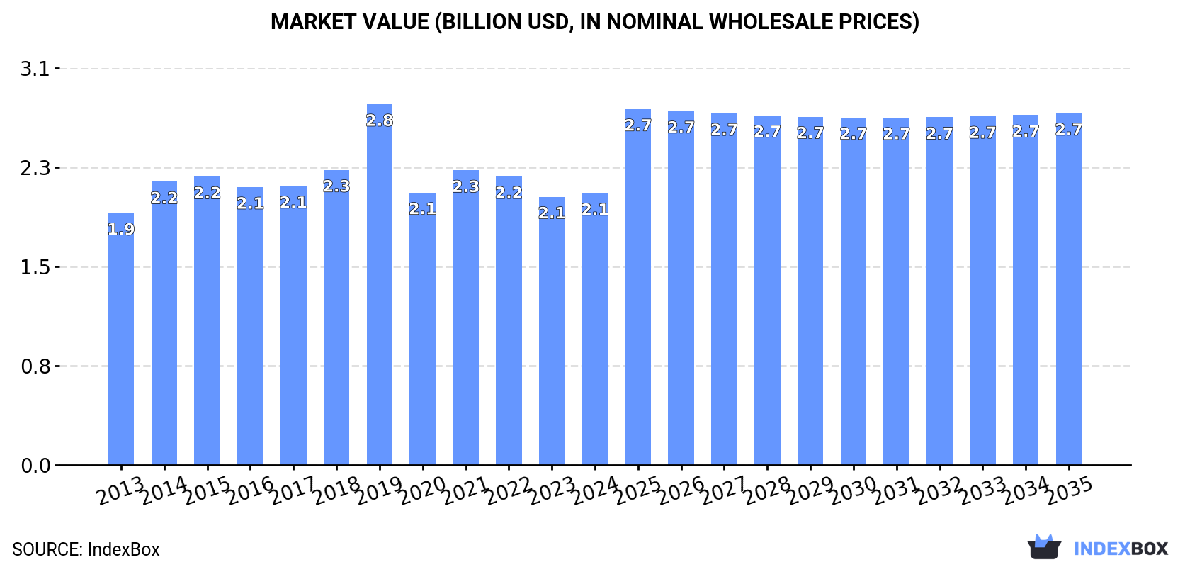 Market Value (billion USD, nominal wholesale prices)