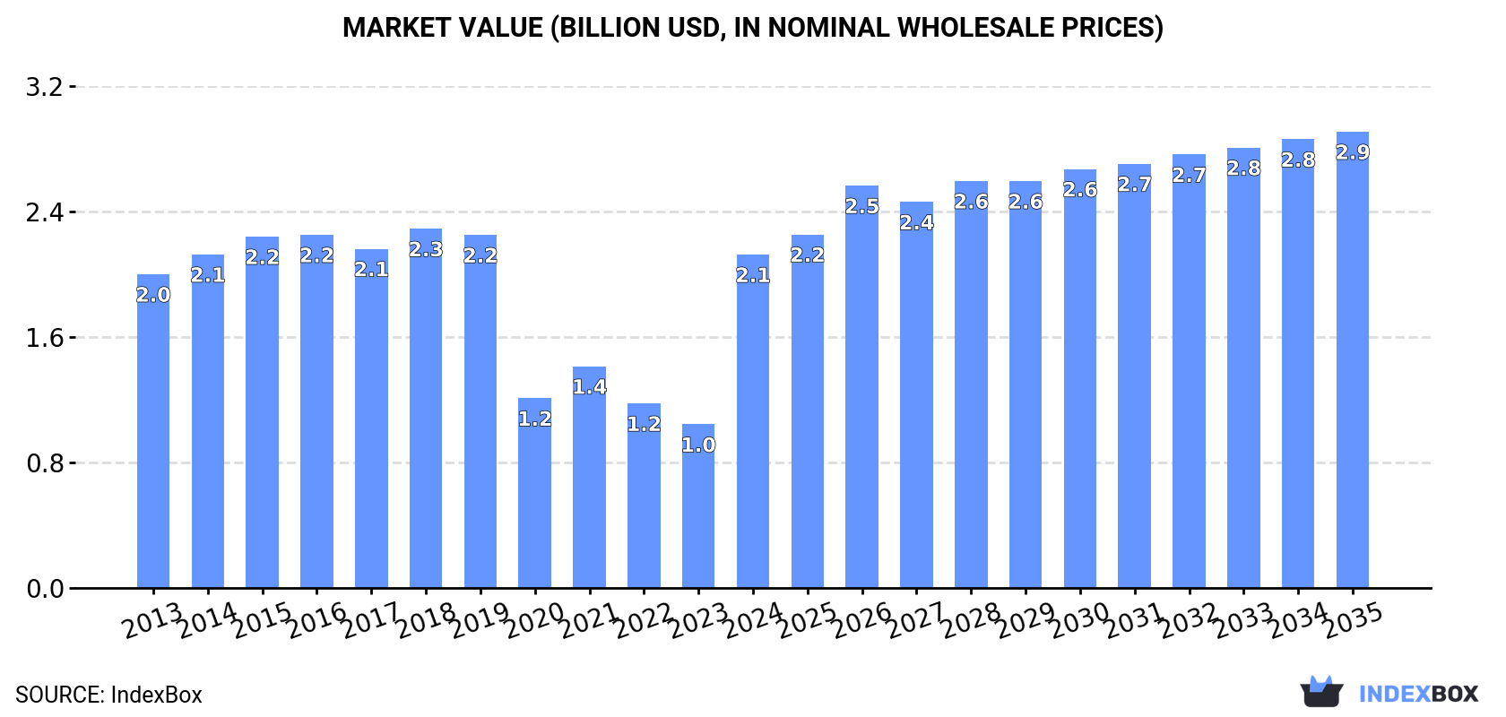 Market Value (billion USD, nominal wholesale prices)