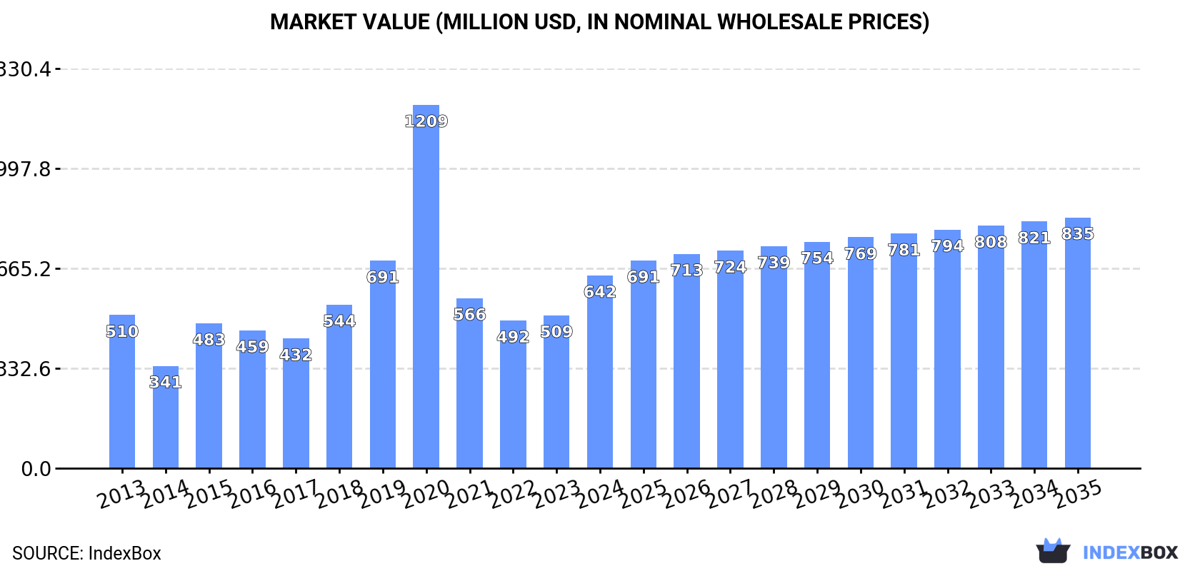 Market Value (million USD, nominal wholesale prices)