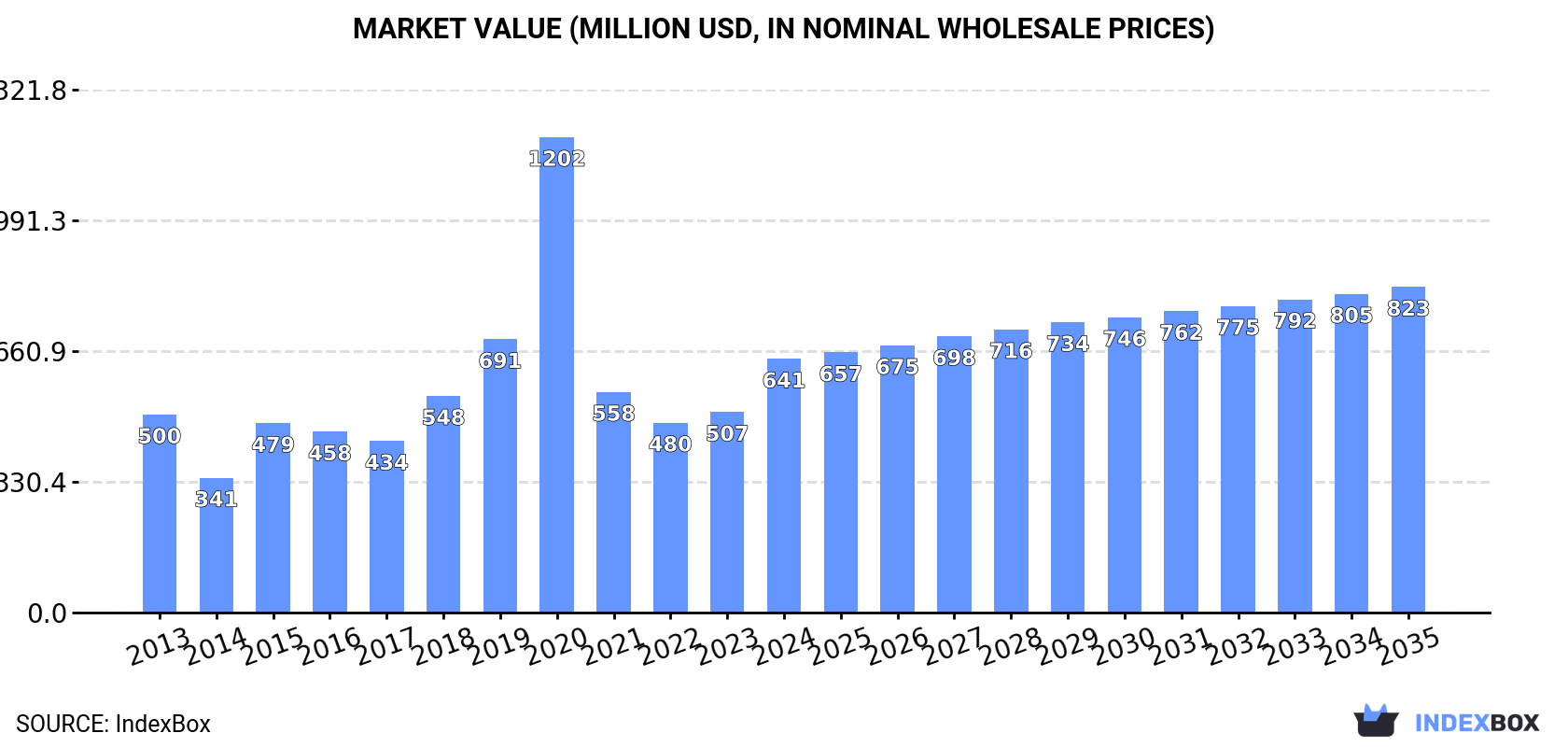 Market Value (million USD, nominal wholesale prices)