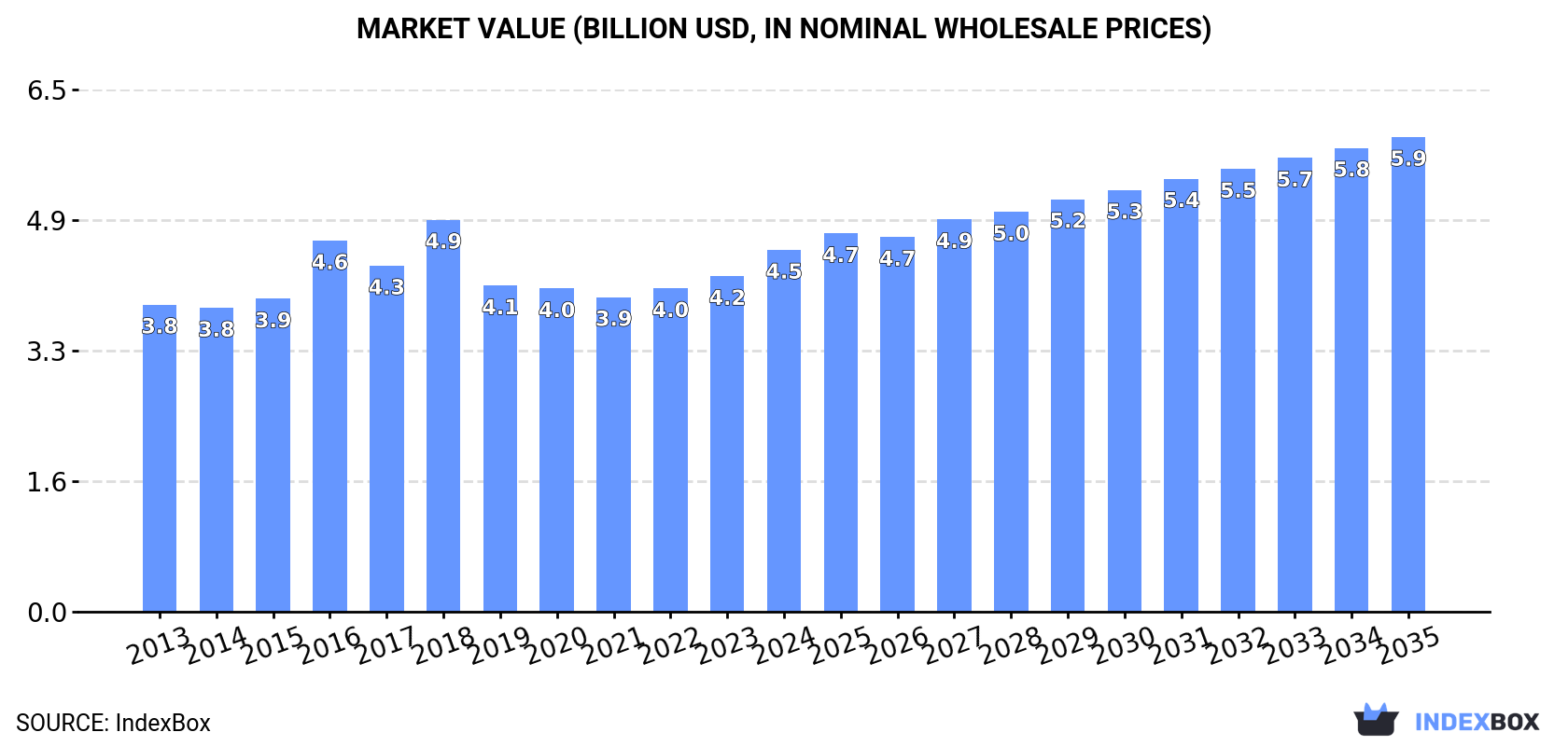 Market Value (billion USD, nominal wholesale prices)
