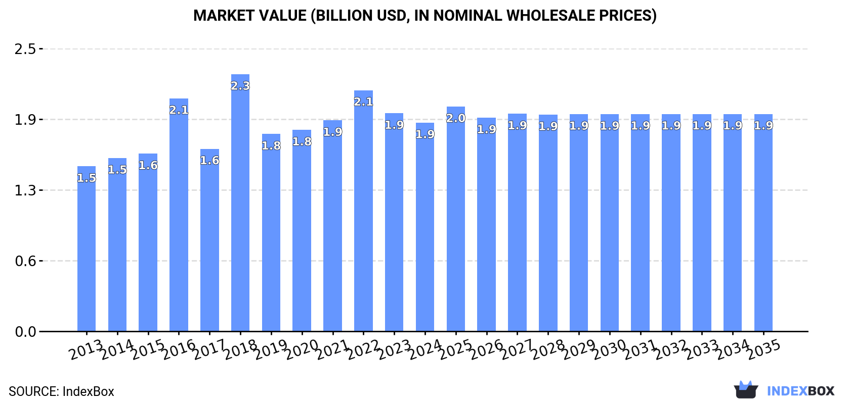 Market Value (billion USD, nominal wholesale prices)