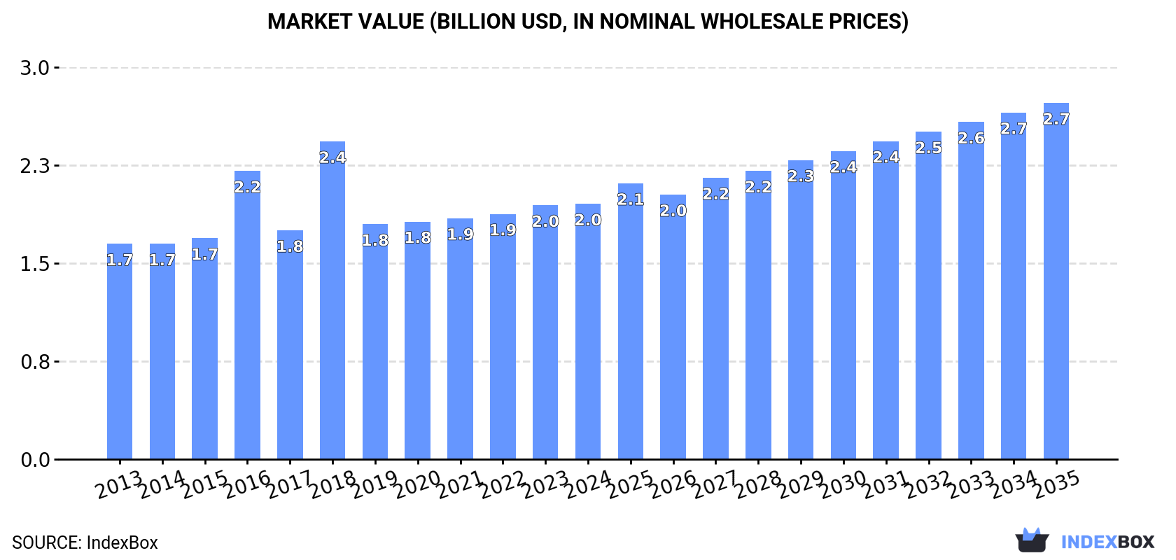 Market Value (billion USD, nominal wholesale prices)