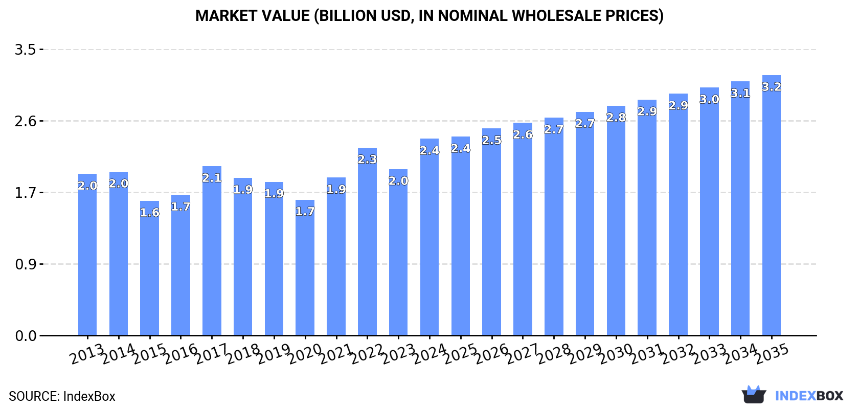 Market Value (billion USD, nominal wholesale prices)
