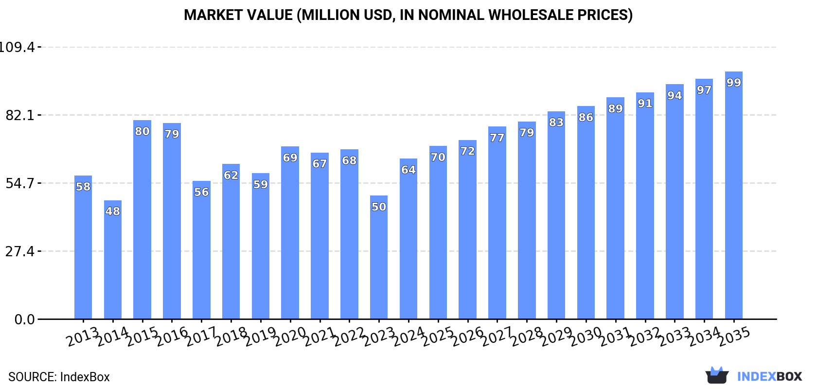 Market Value (million USD, nominal wholesale prices)