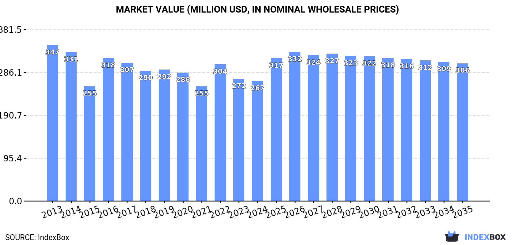 Market Value (million USD, nominal wholesale prices)