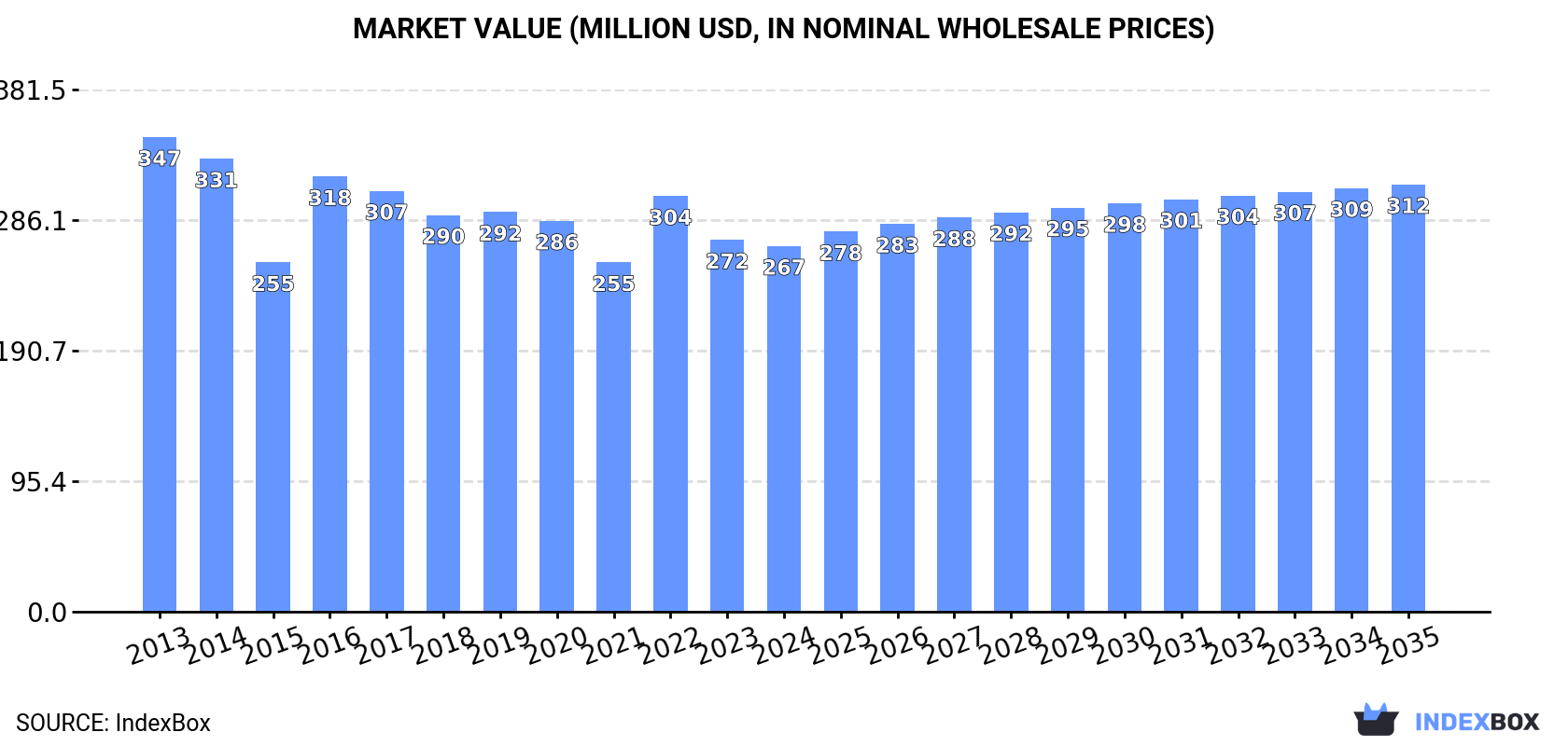 Market Value (million USD, nominal wholesale prices)