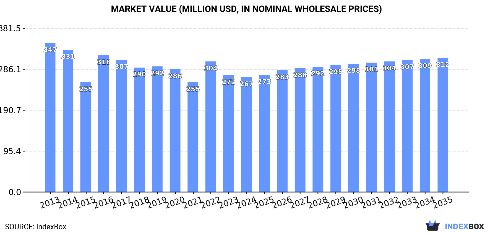 Market Value (million USD, nominal wholesale prices)