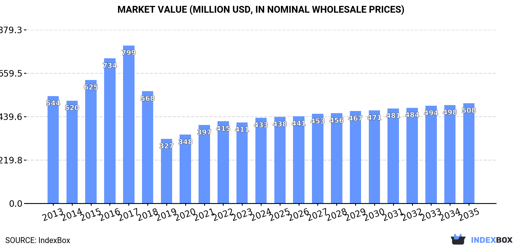 Market Value (million USD, nominal wholesale prices)