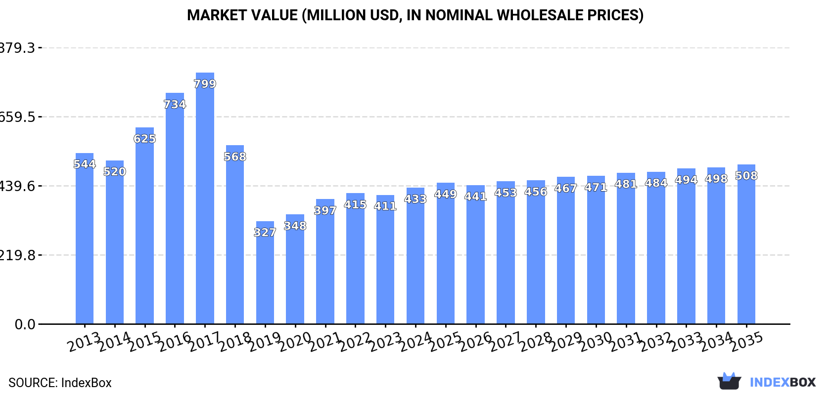 Market Value (million USD, nominal wholesale prices)