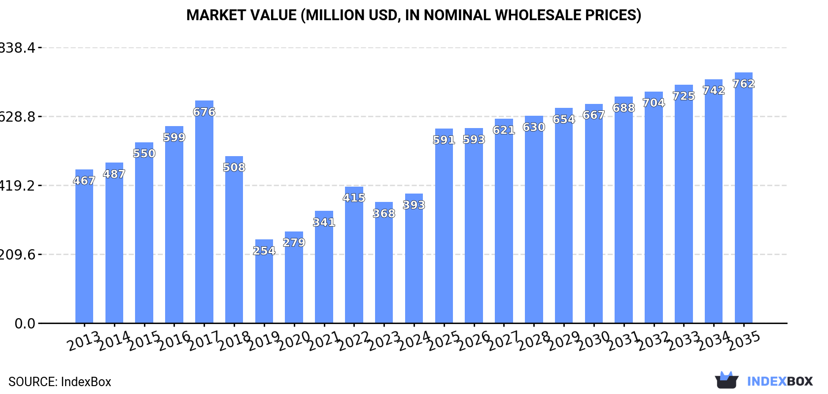 Market Value (million USD, nominal wholesale prices)