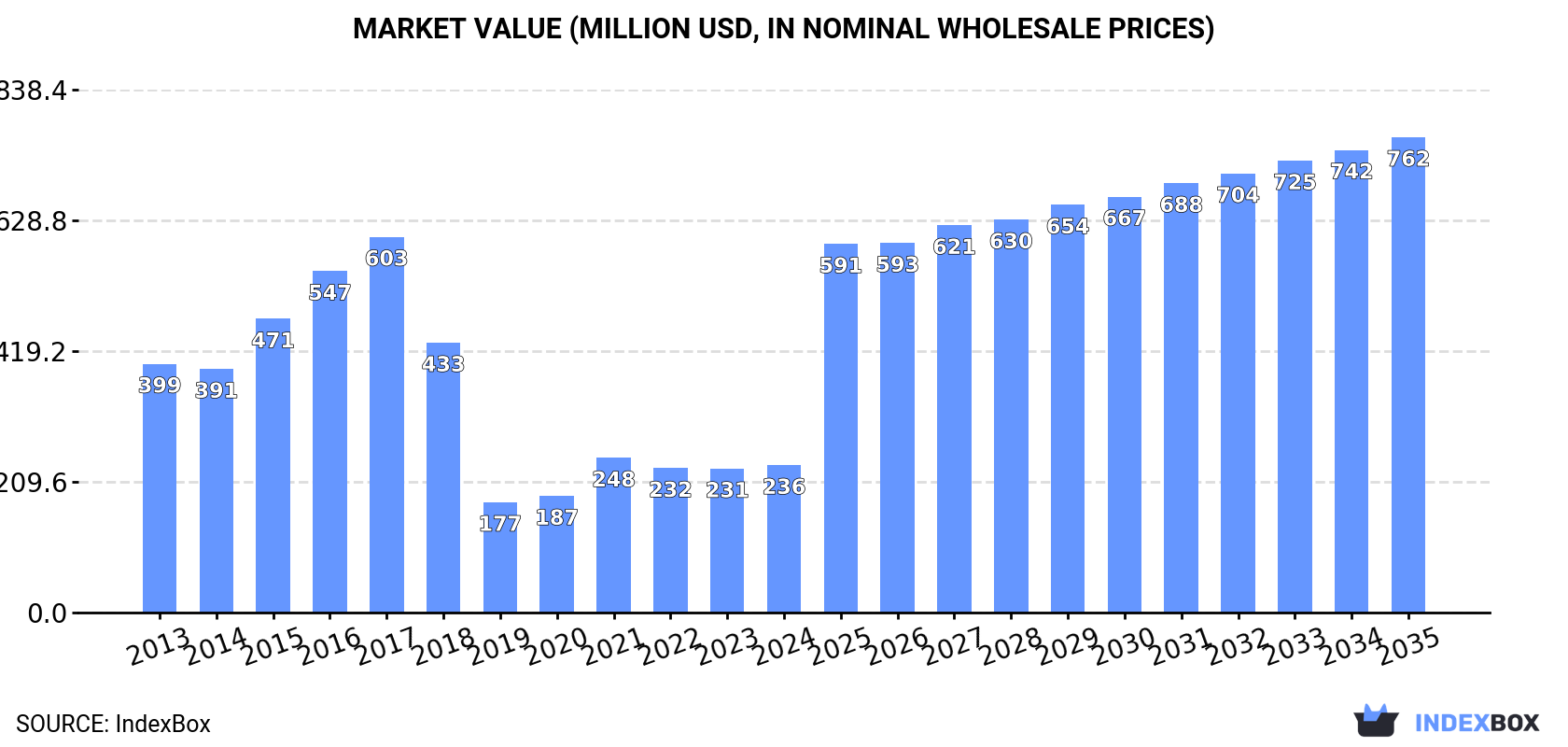 Market Value (million USD, nominal wholesale prices)
