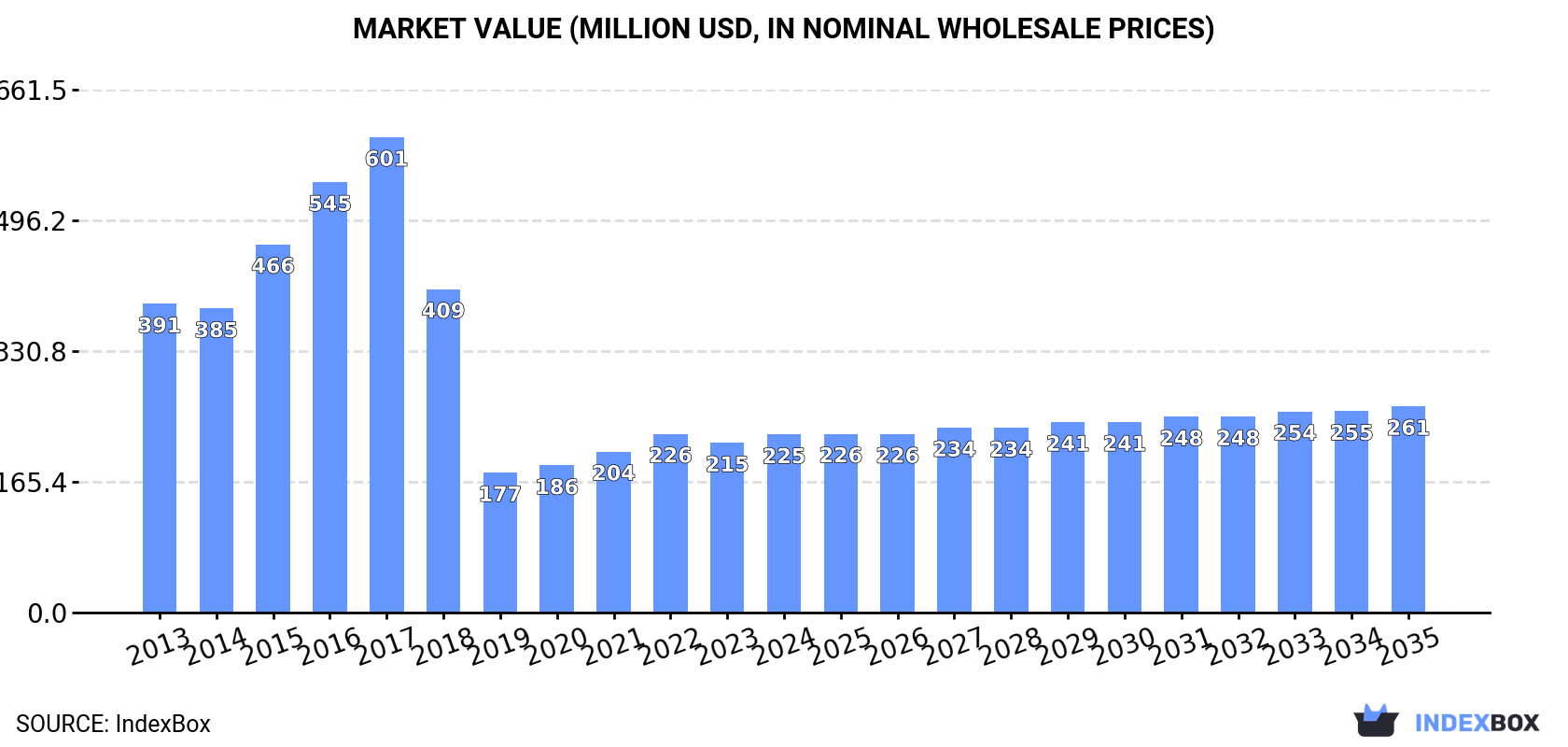 Market Value (million USD, nominal wholesale prices)