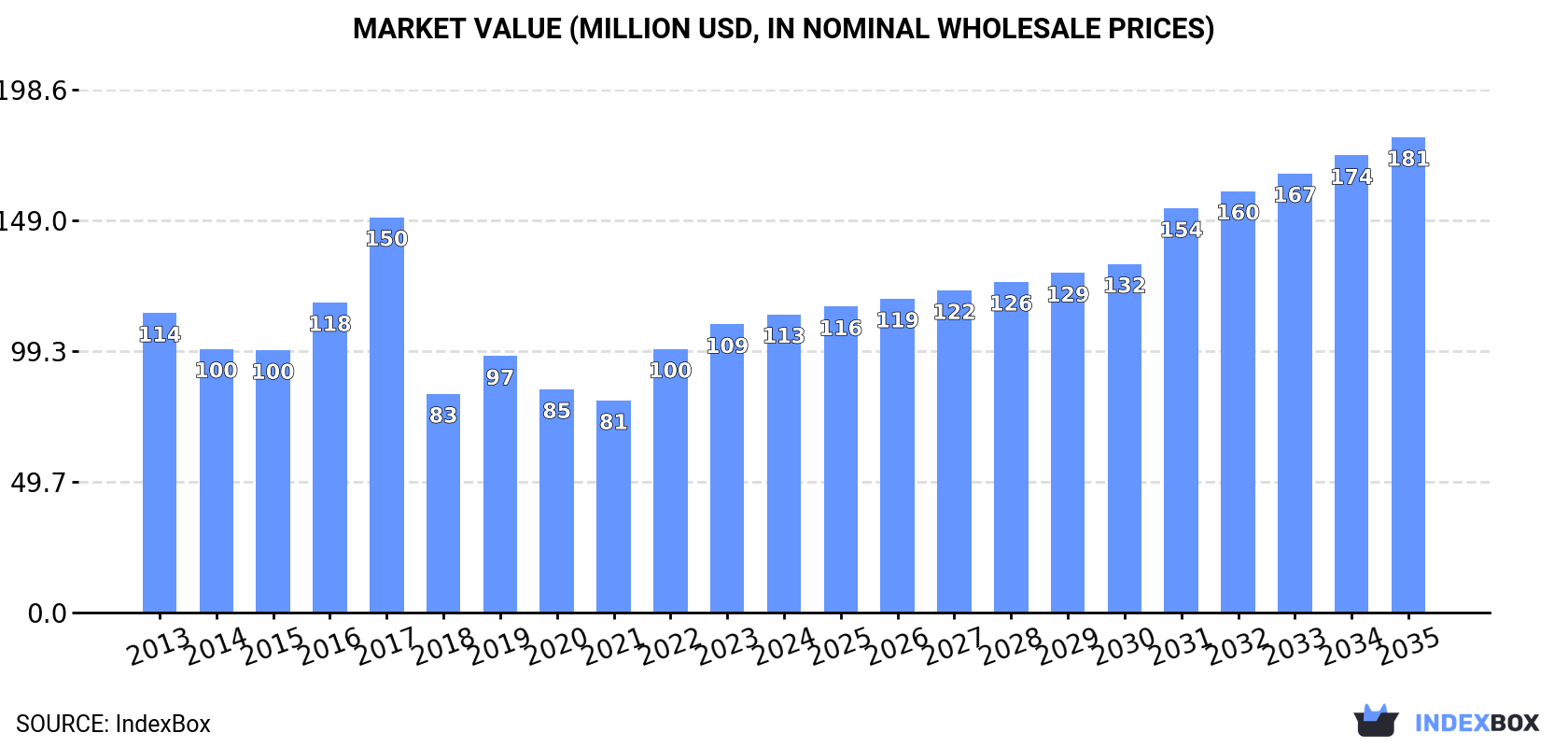 Market Value (million USD, nominal wholesale prices)
