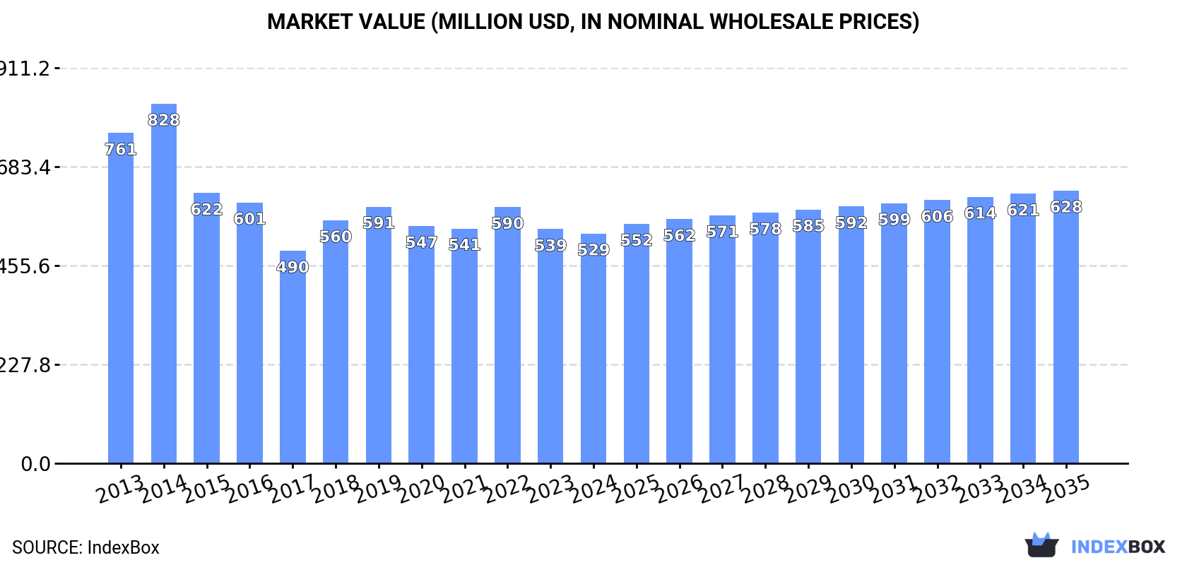 Market Value (million USD, nominal wholesale prices)