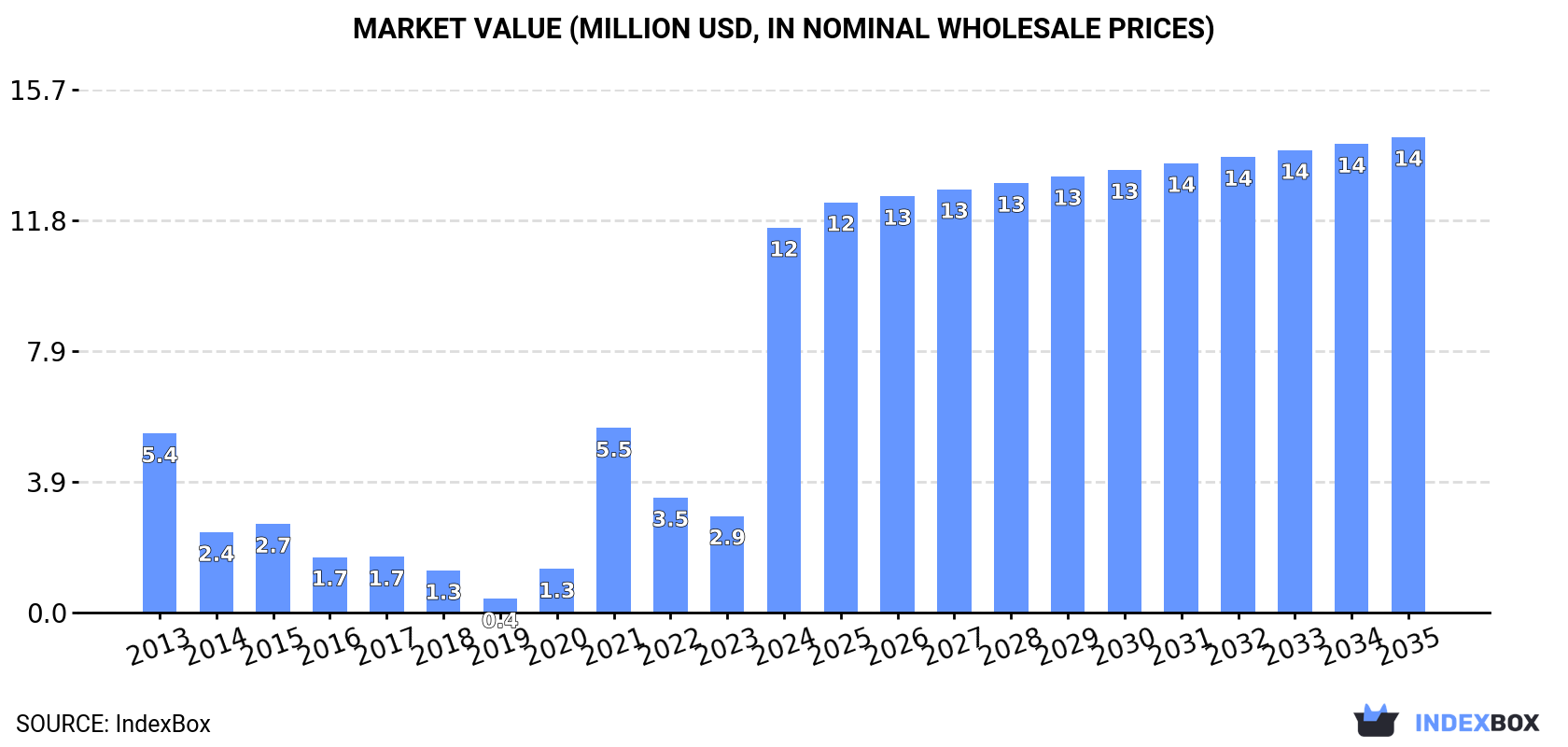 Market Value (million USD, nominal wholesale prices)