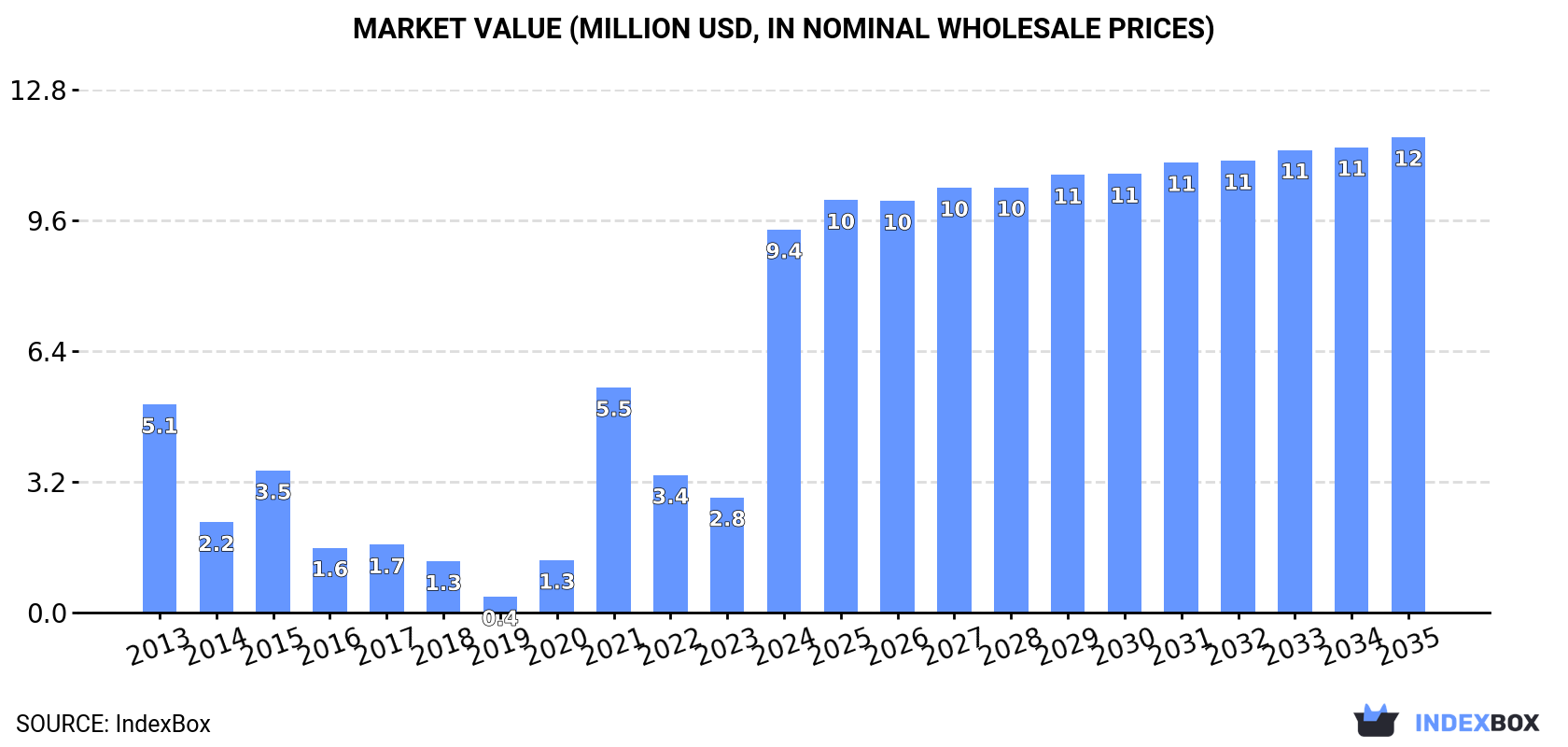 Market Value (million USD, nominal wholesale prices)