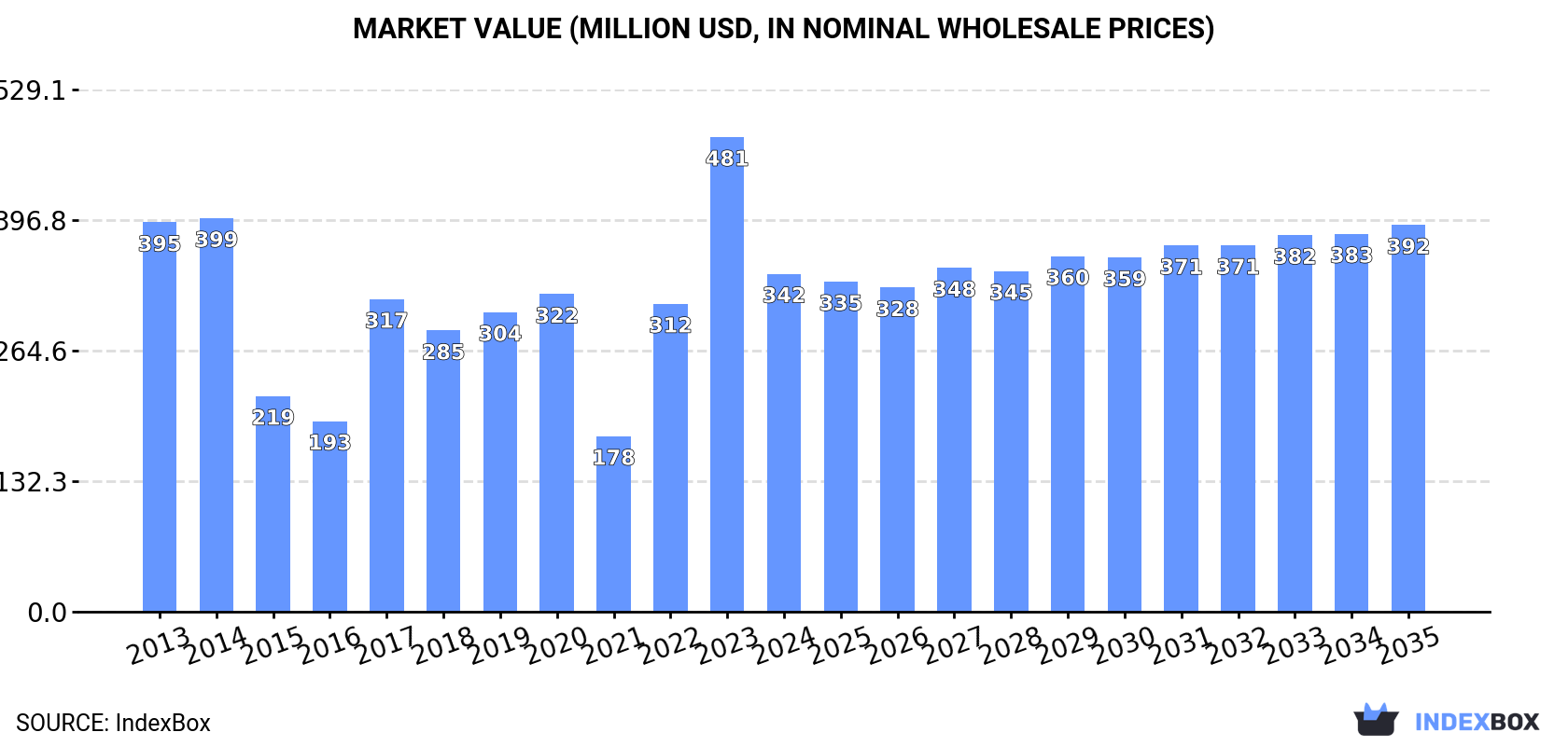 Market Value (million USD, nominal wholesale prices)