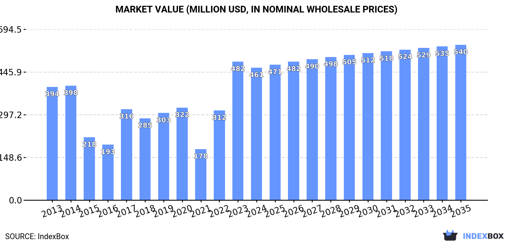 Market Value (million USD, nominal wholesale prices)