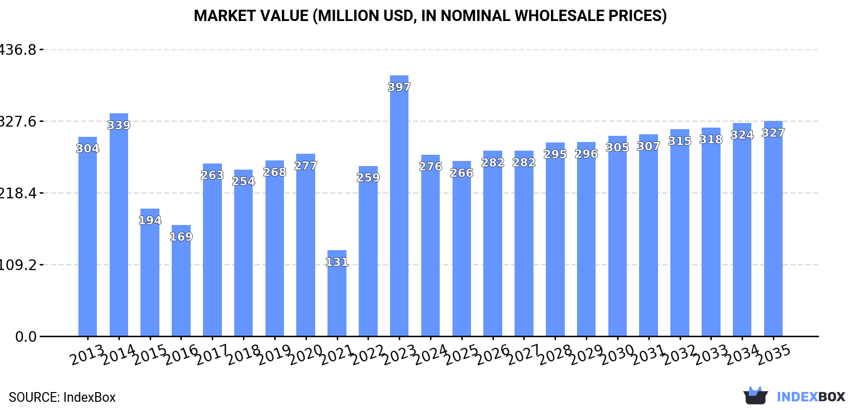 Market Value (million USD, nominal wholesale prices)