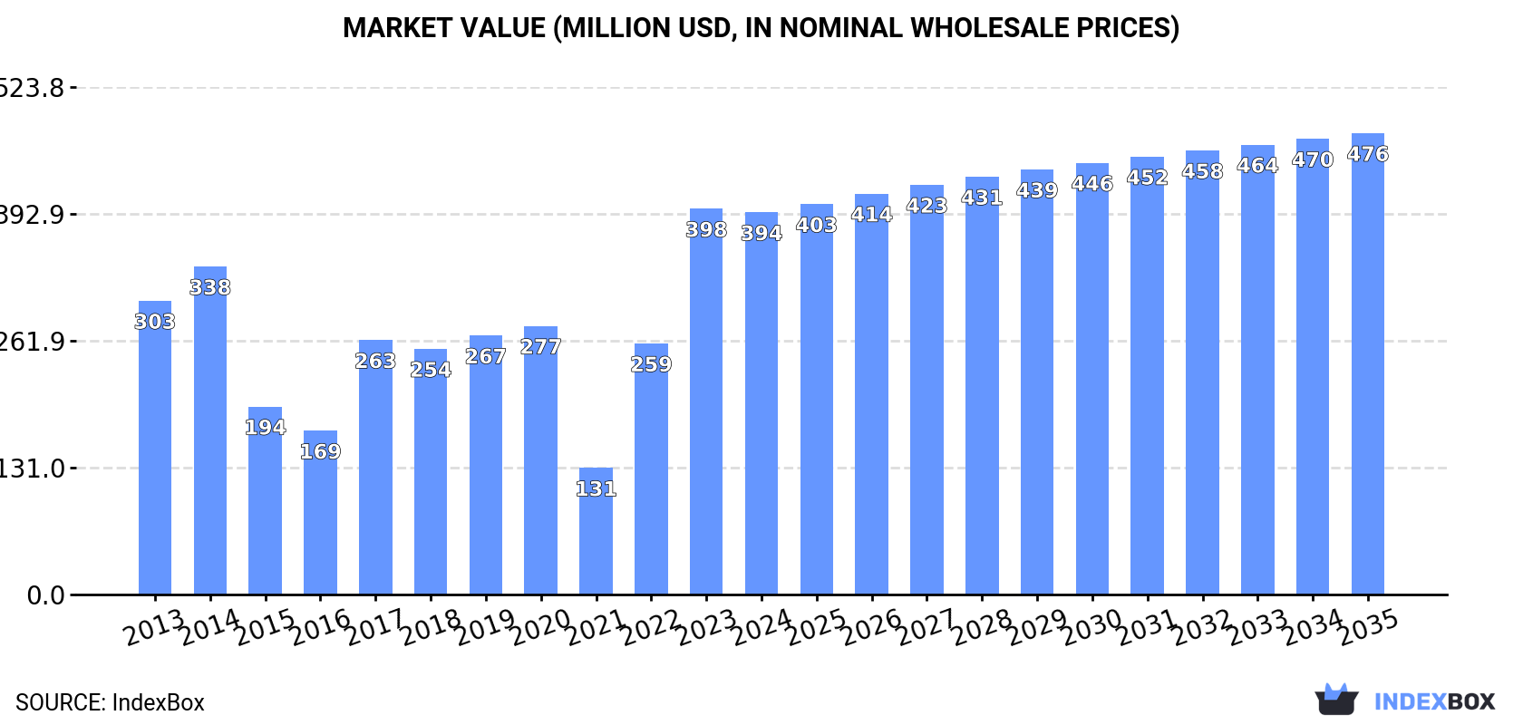 Market Value (million USD, nominal wholesale prices)
