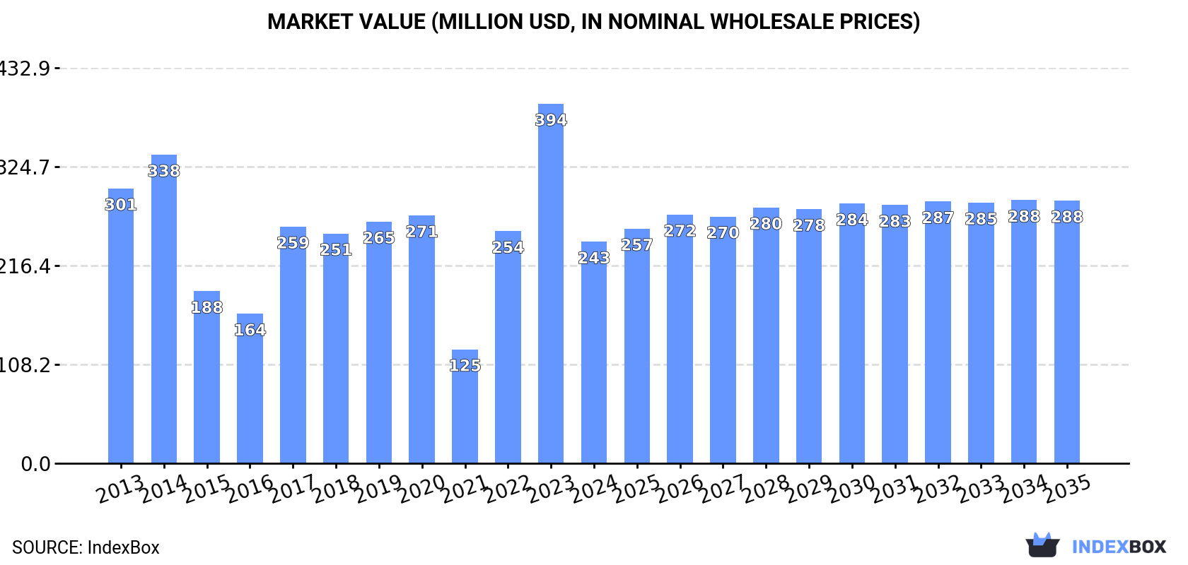 Market Value (million USD, nominal wholesale prices)