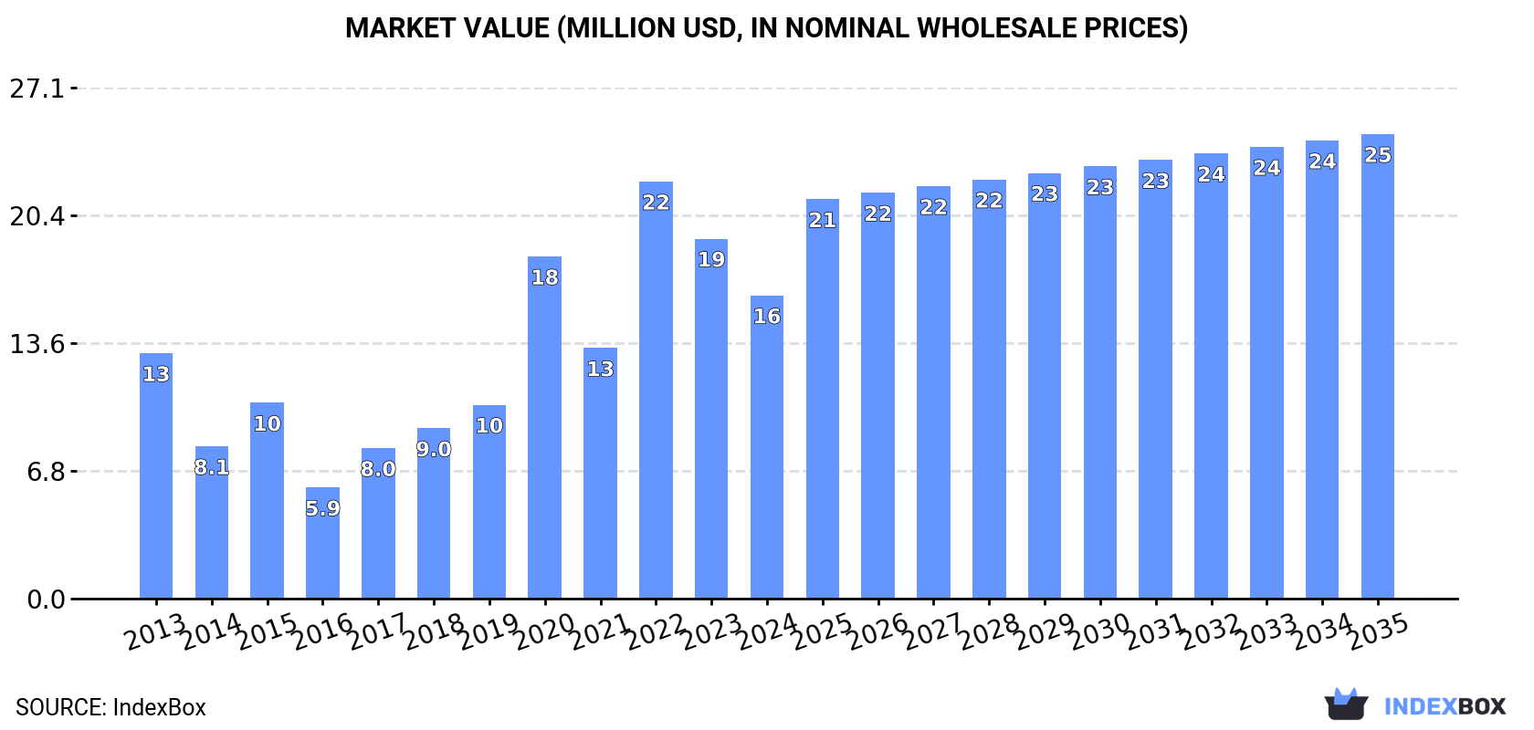 Market Value (million USD, nominal wholesale prices)