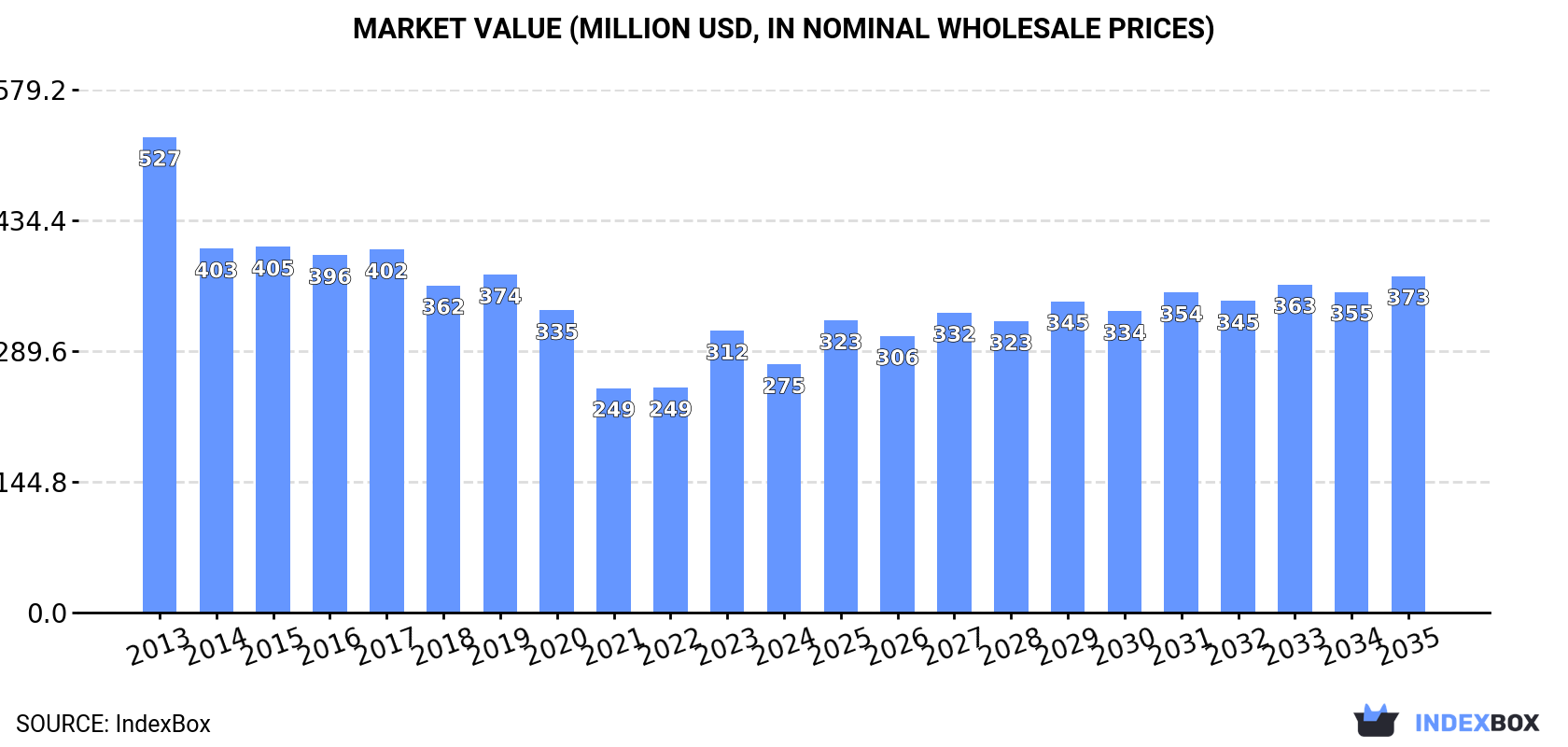 Market Value (million USD, nominal wholesale prices)