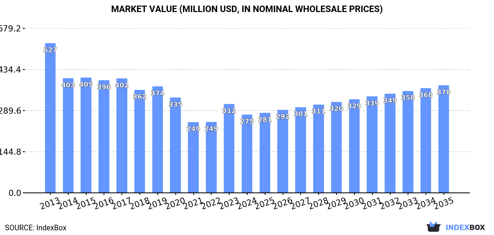 Market Value (million USD, nominal wholesale prices)