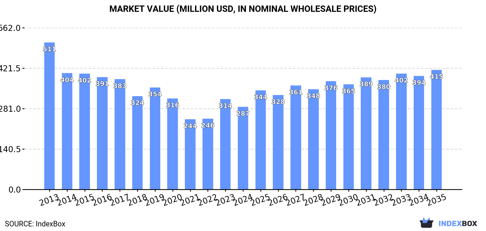 Market Value (million USD, nominal wholesale prices)