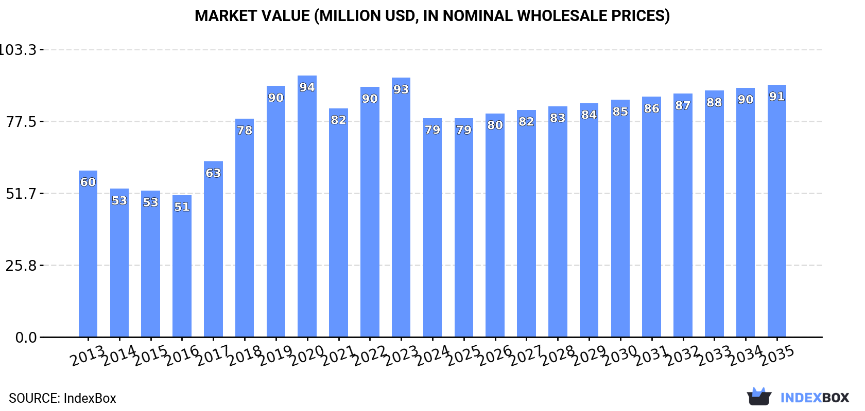 Market Value (million USD, nominal wholesale prices)