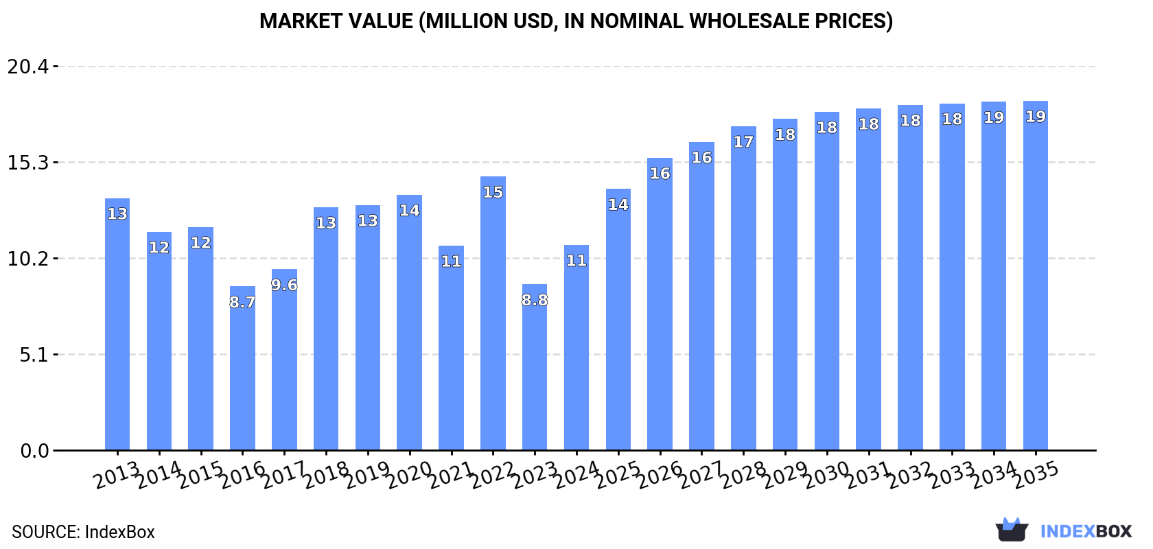 Market Value (million USD, nominal wholesale prices)