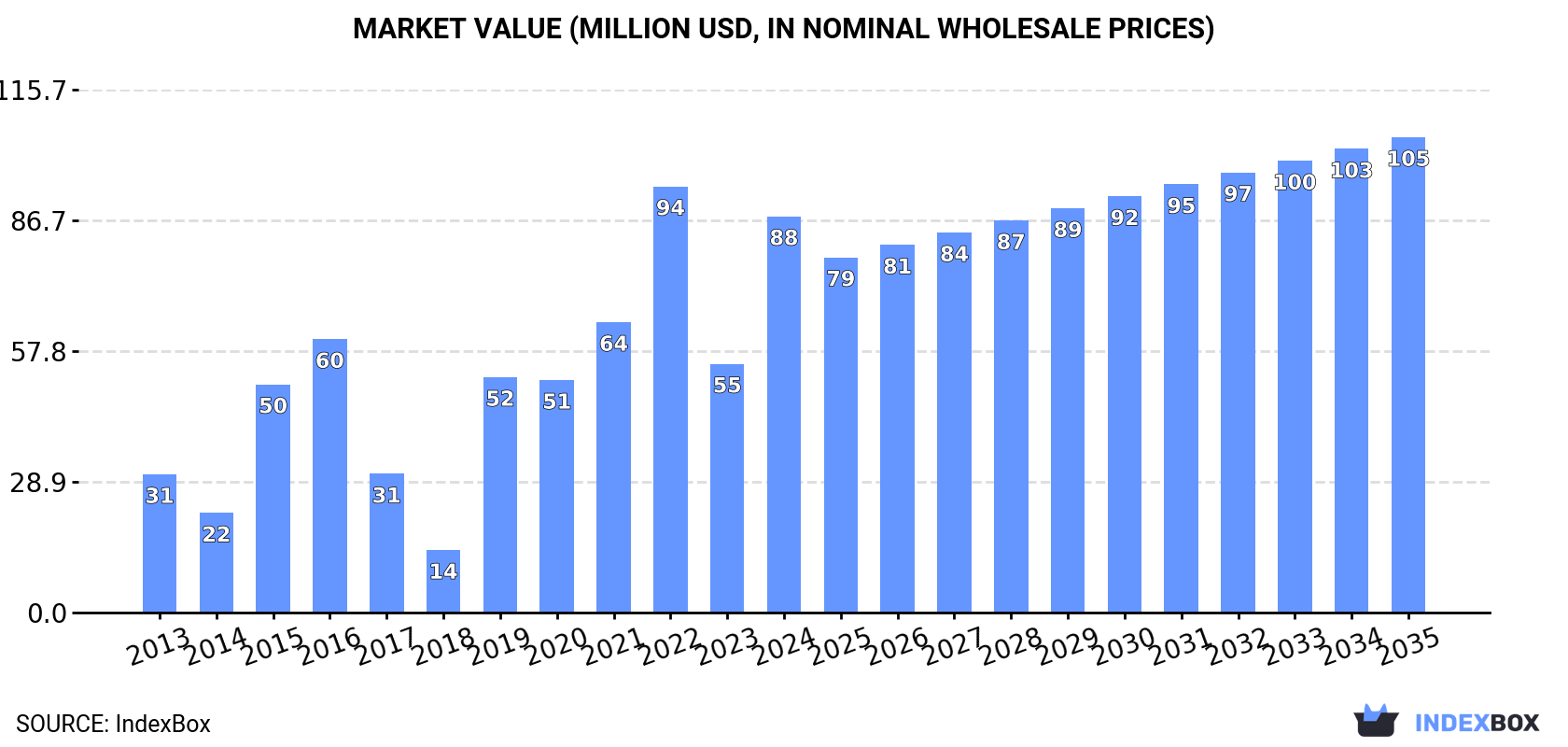 Market Value (million USD, nominal wholesale prices)