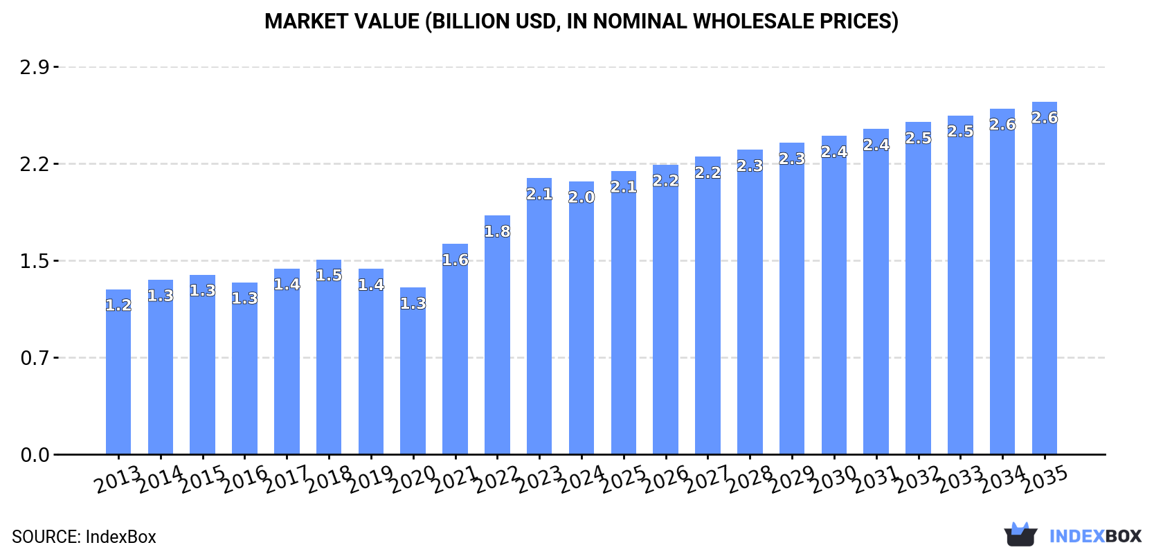 Market Value (billion USD, nominal wholesale prices)