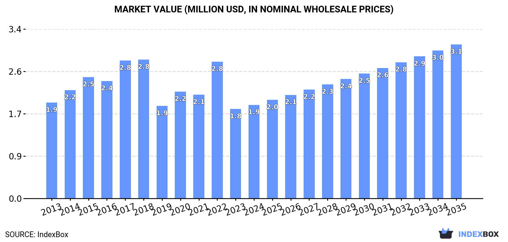 Market Value (million USD, nominal wholesale prices)