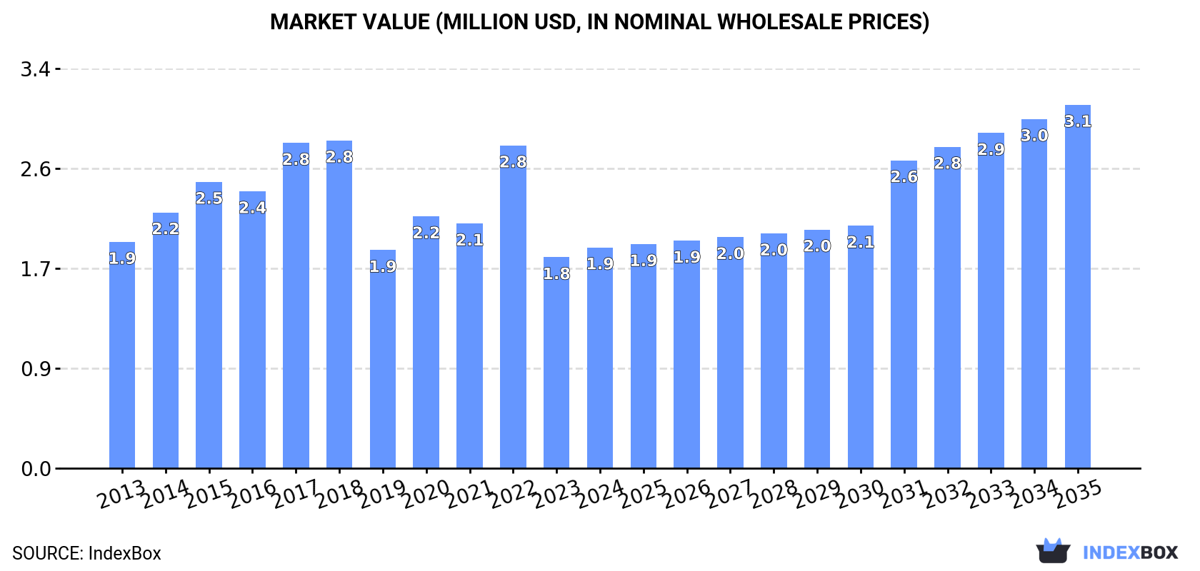 Market Value (million USD, nominal wholesale prices)