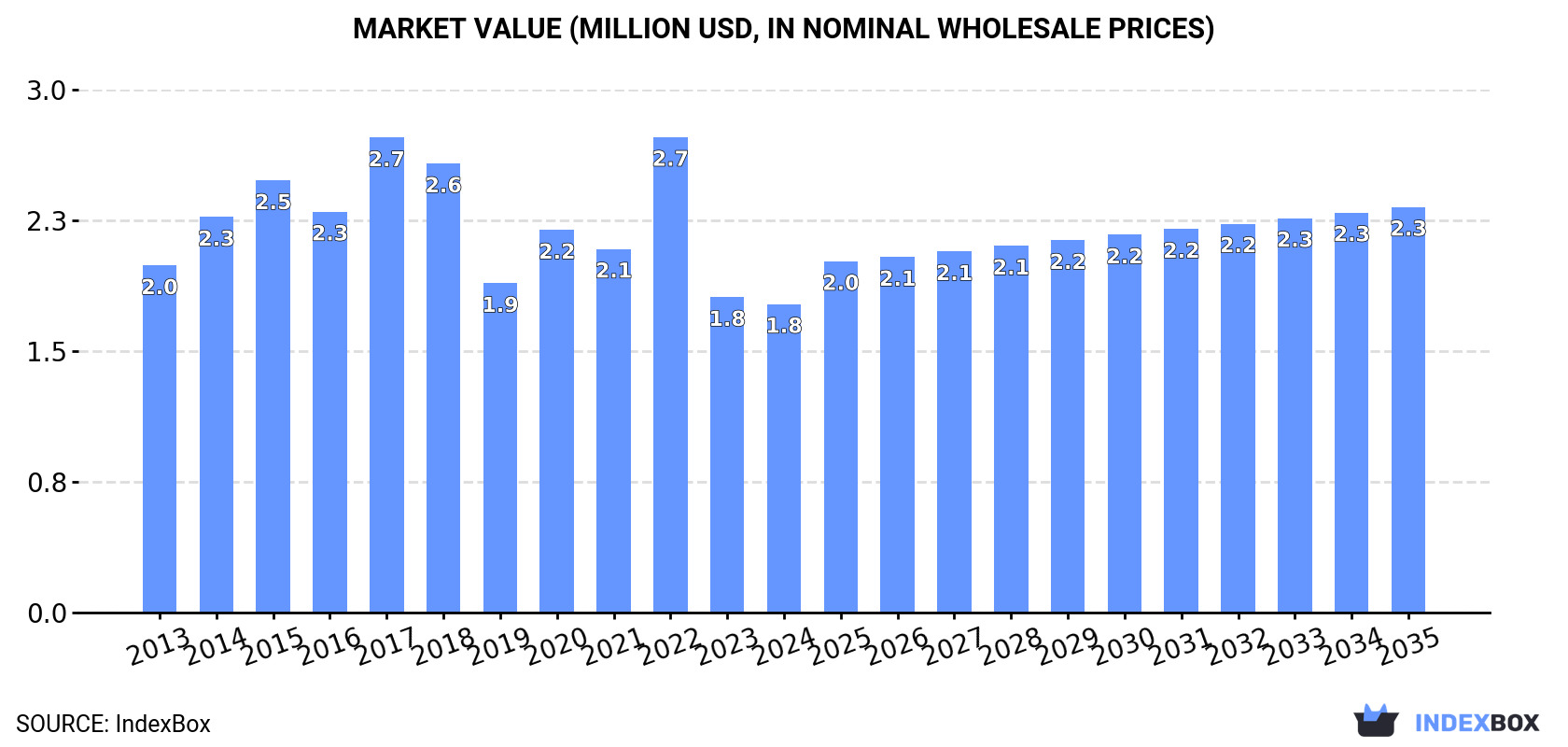 Market Value (million USD, nominal wholesale prices)