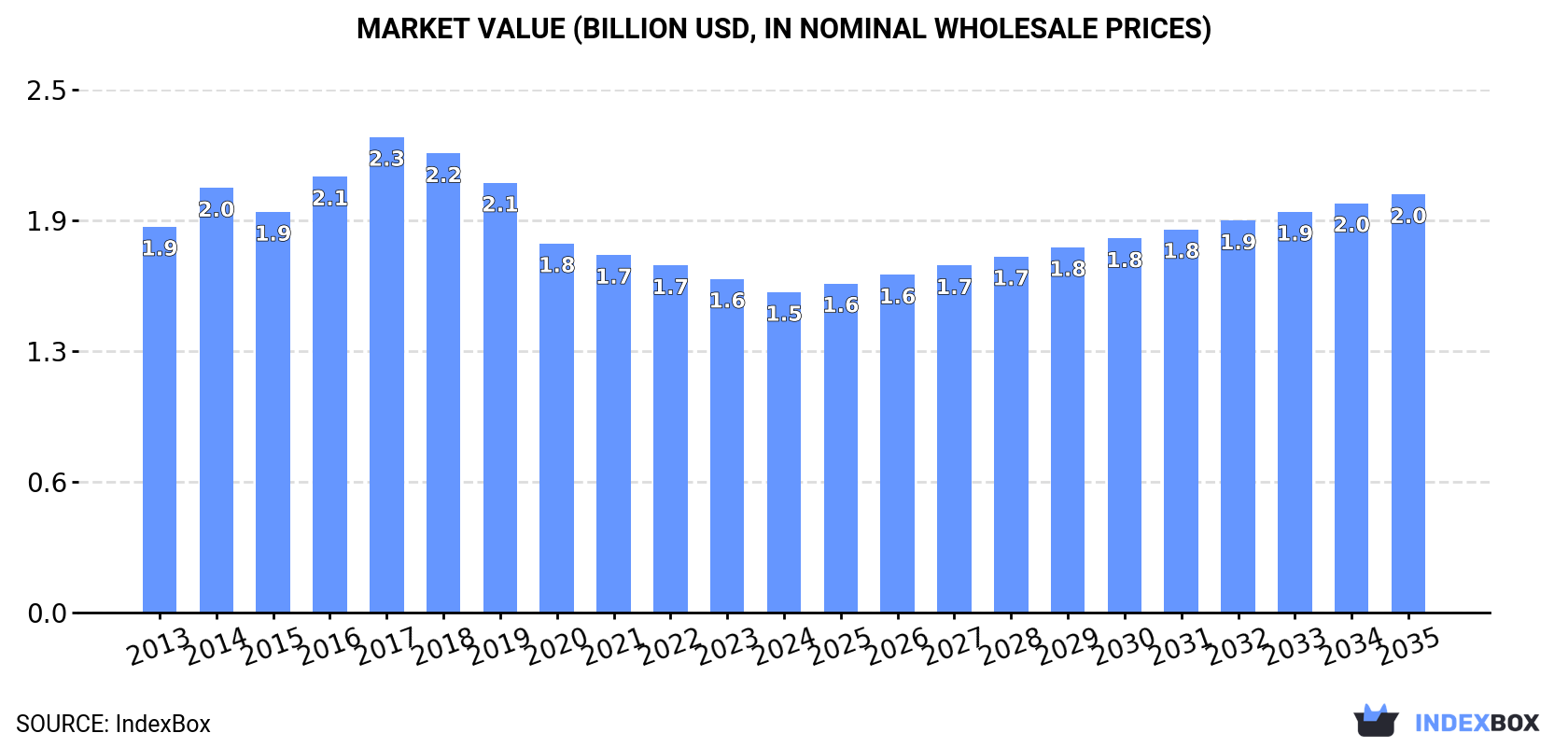 Market Value (billion USD, nominal wholesale prices)