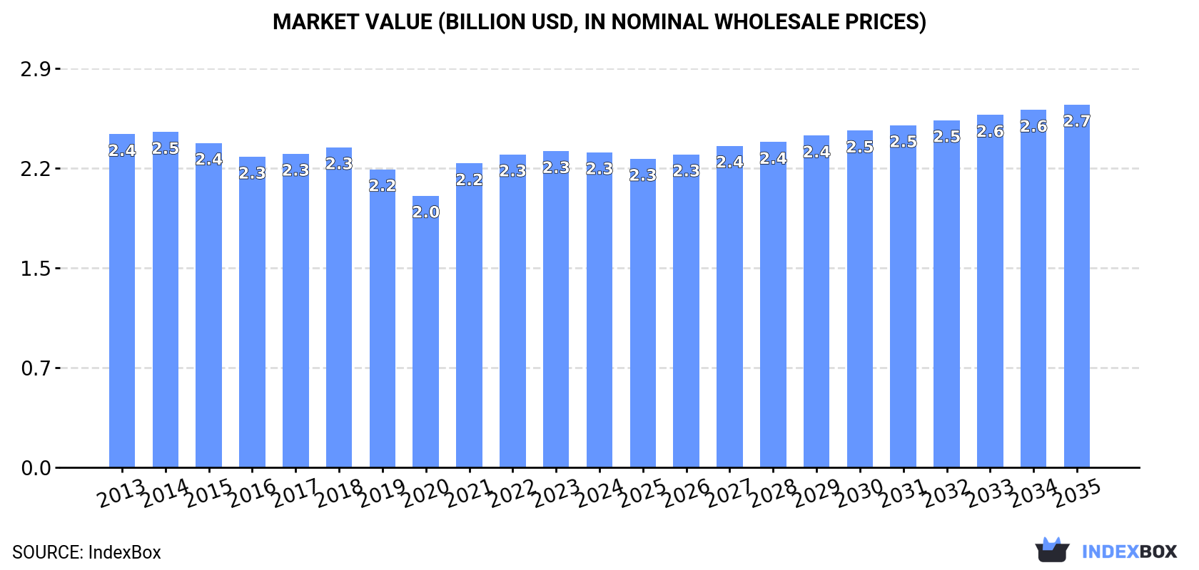 Market Value (billion USD, nominal wholesale prices)