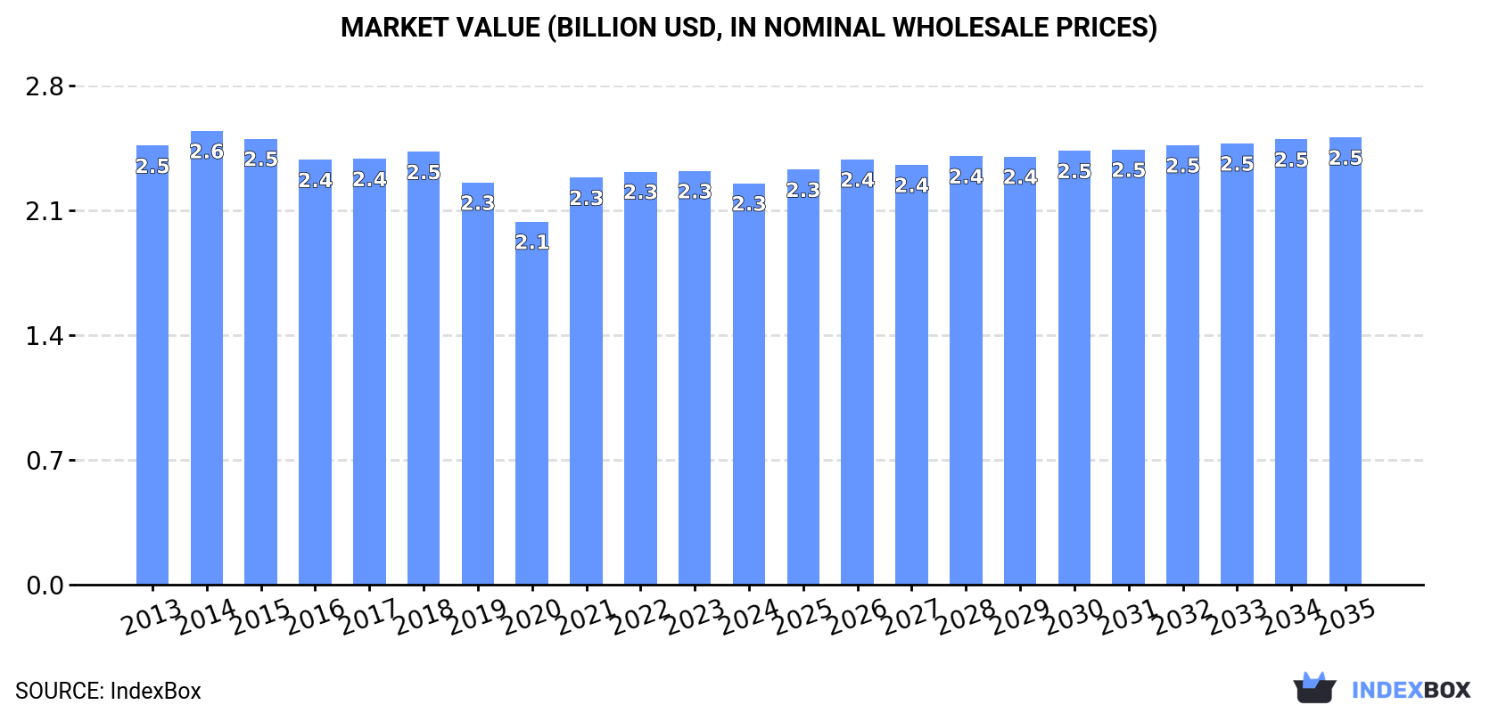 Market Value (billion USD, nominal wholesale prices)