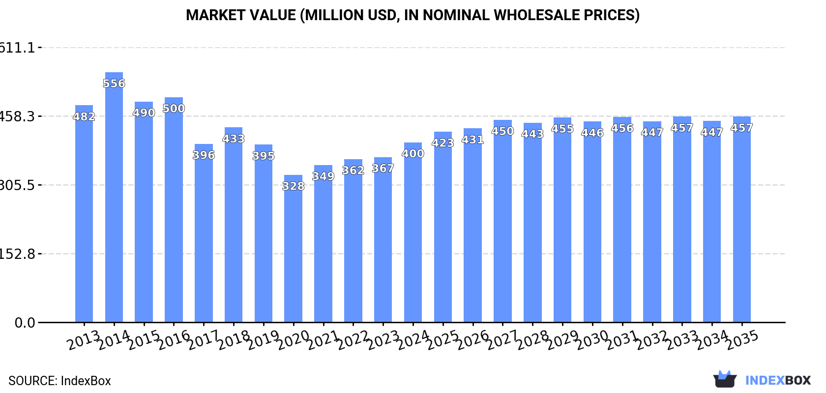 Market Value (million USD, nominal wholesale prices)