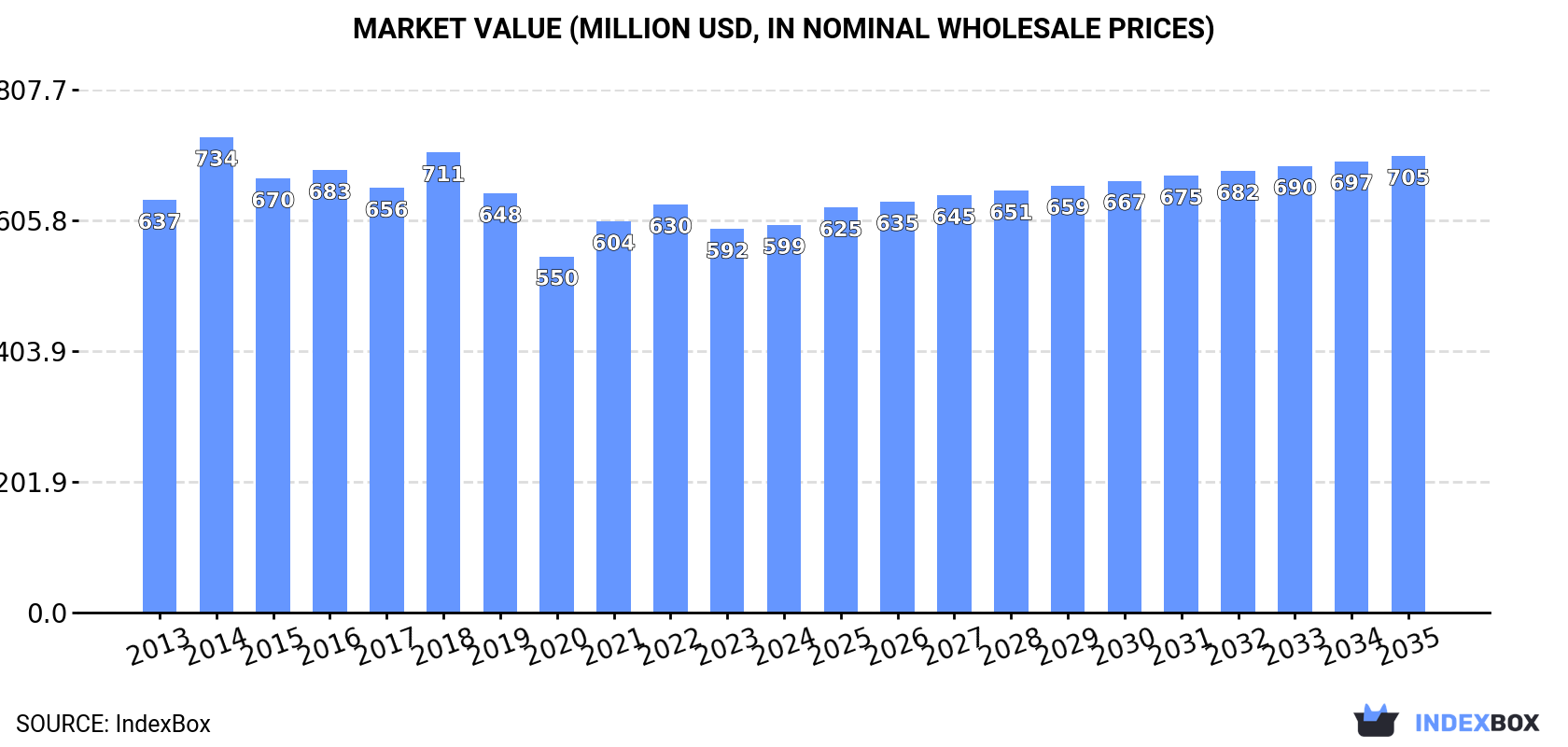 Market Value (million USD, nominal wholesale prices)