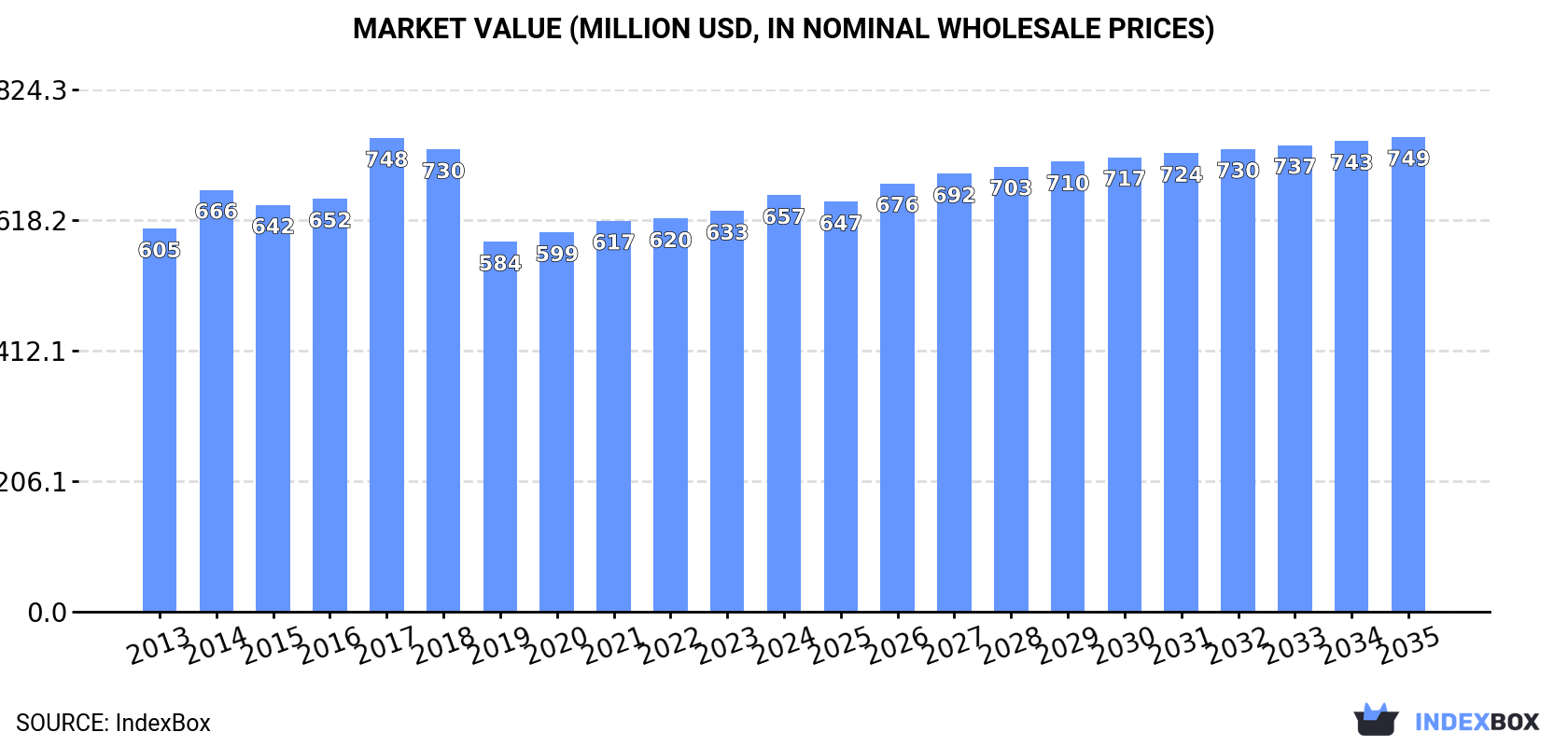 Market Value (million USD, nominal wholesale prices)