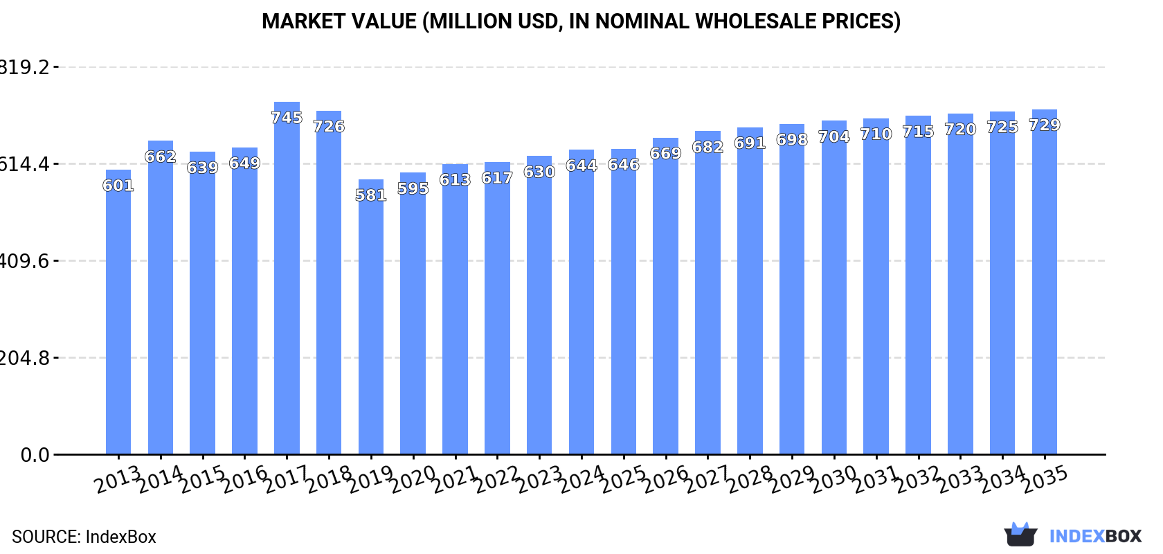 Market Value (million USD, nominal wholesale prices)